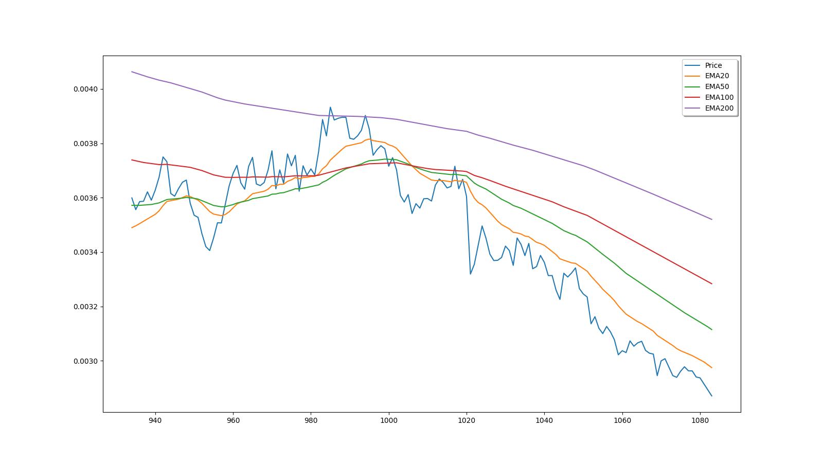 Gaj Finance Exponential Moving Averages