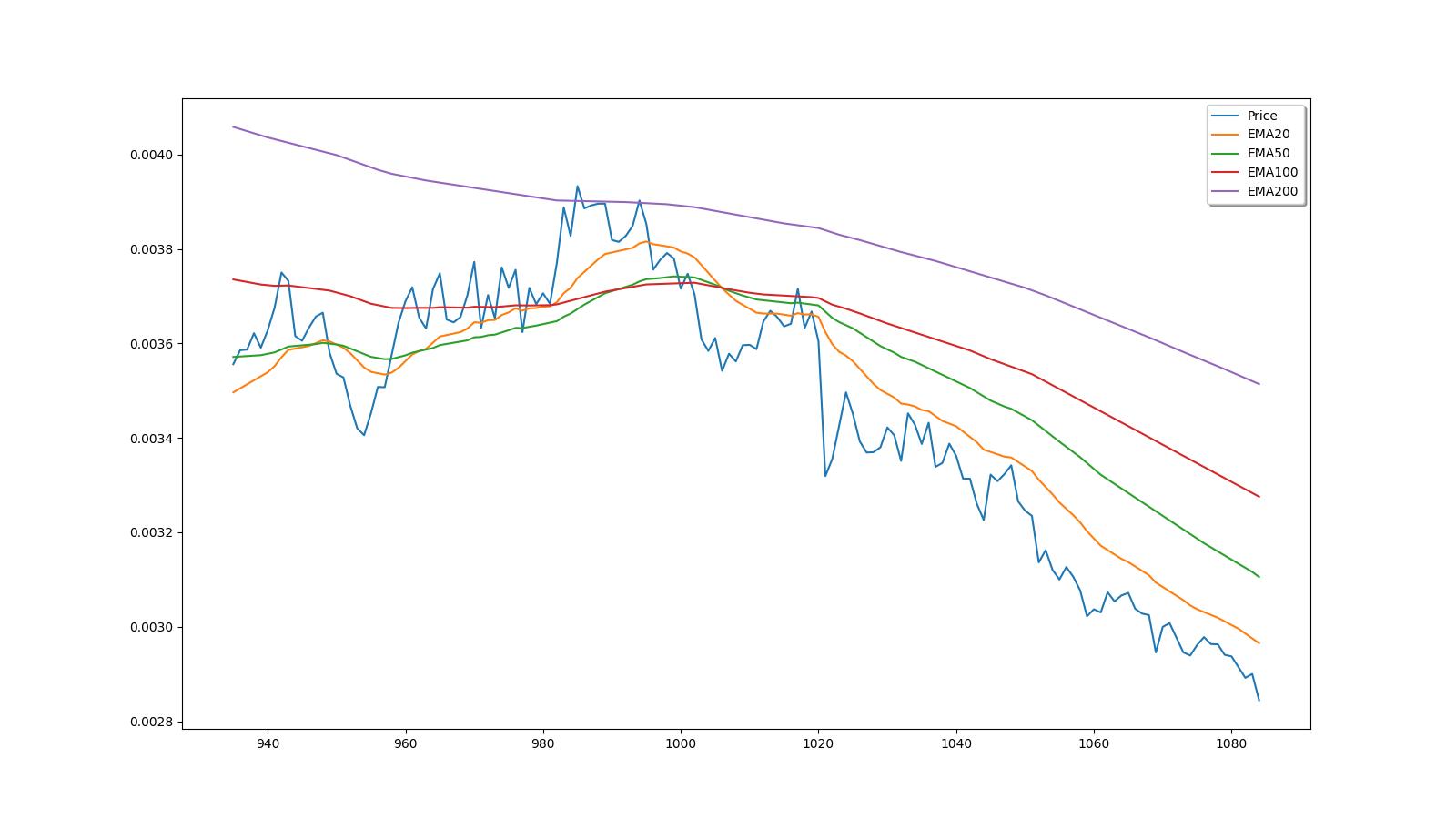 Gaj Finance Exponential Moving Averages