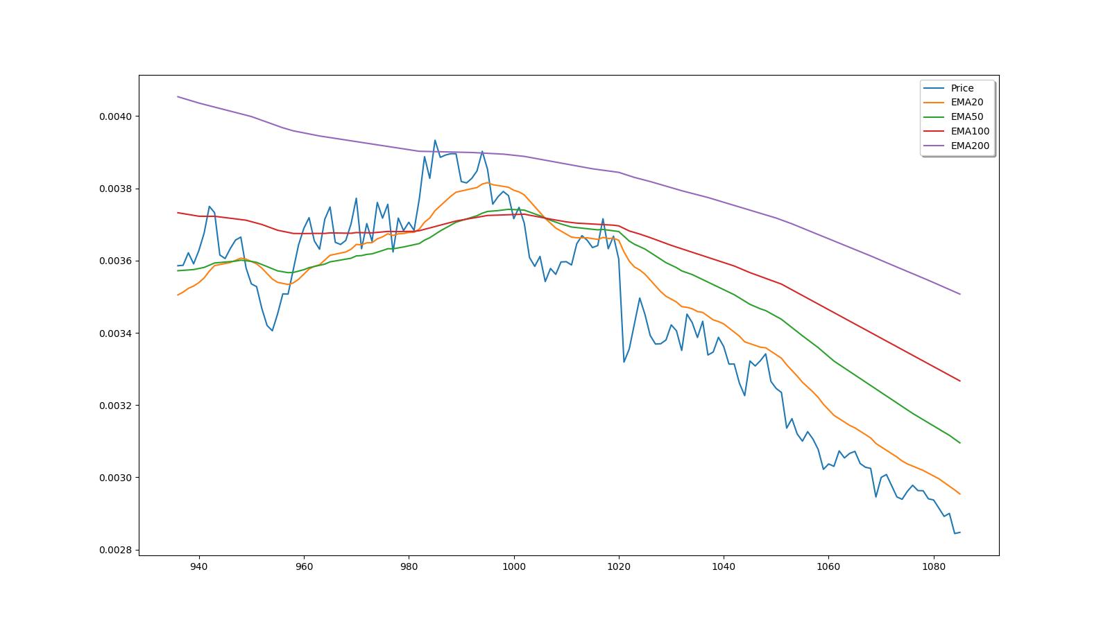 Gaj Finance Exponential Moving Averages