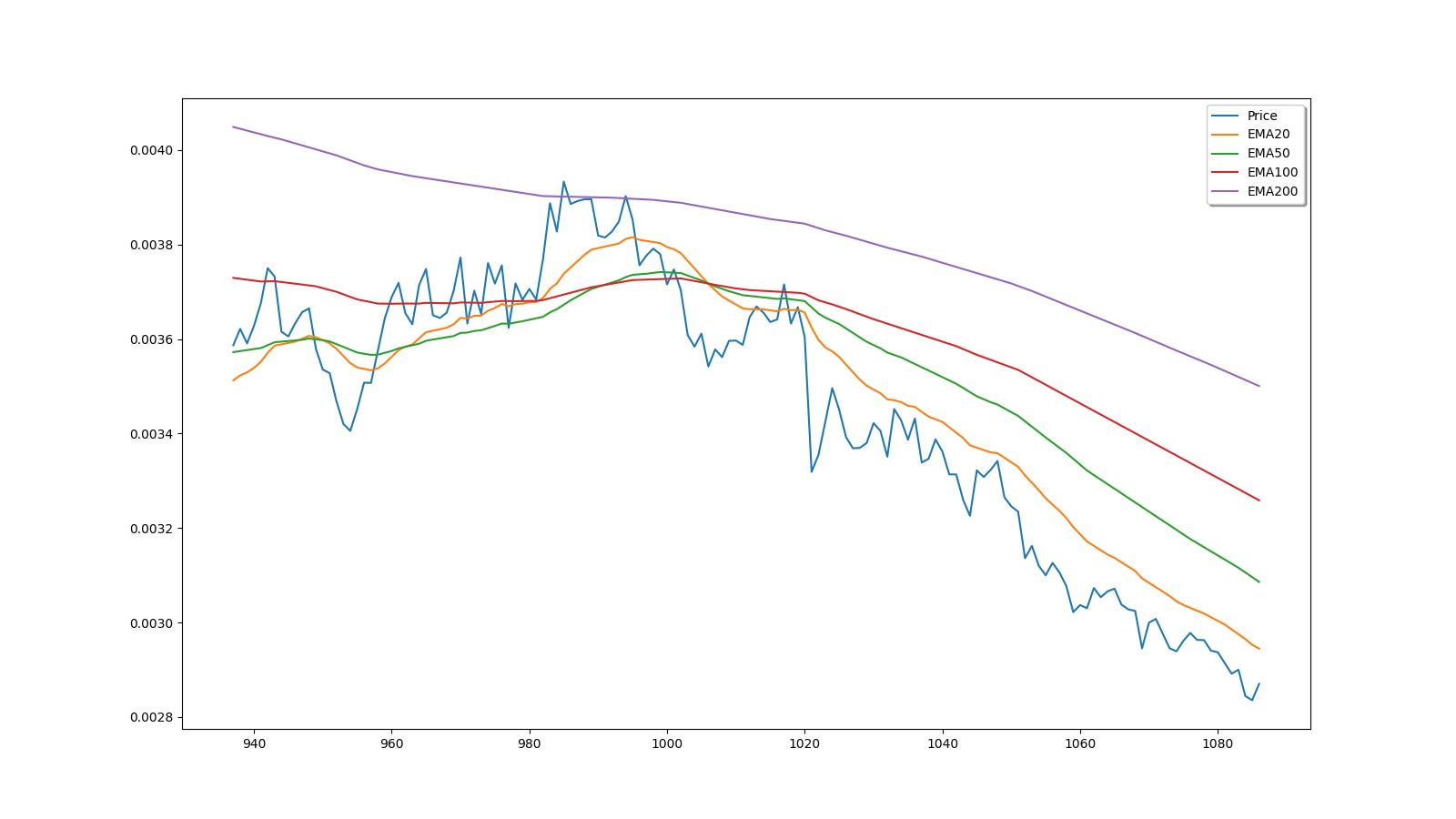 Gaj Finance Exponential Moving Averages