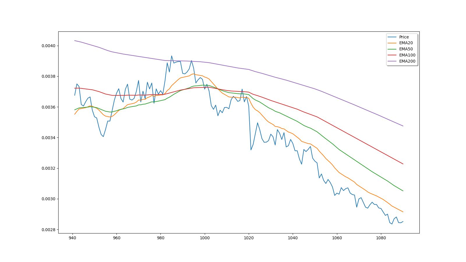 Gaj Finance Exponential Moving Averages