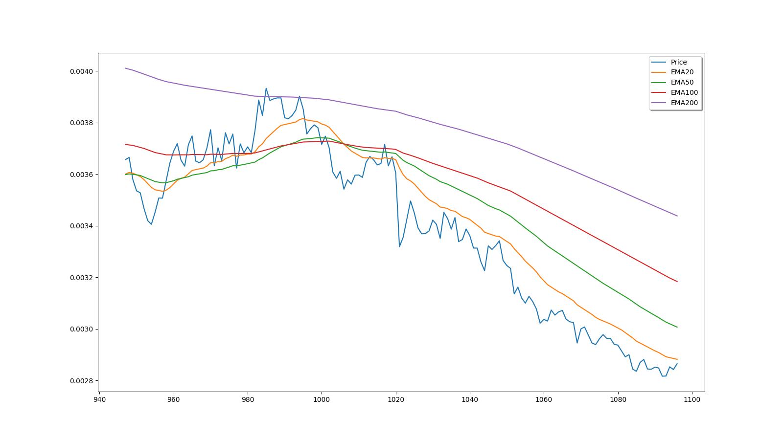 Gaj Finance Exponential Moving Averages