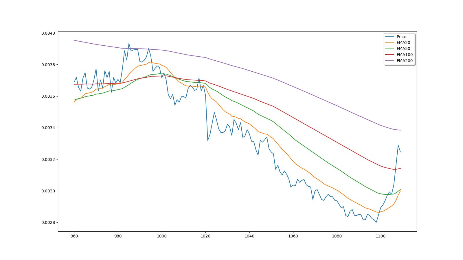 Gaj Finance Exponential Moving Averages