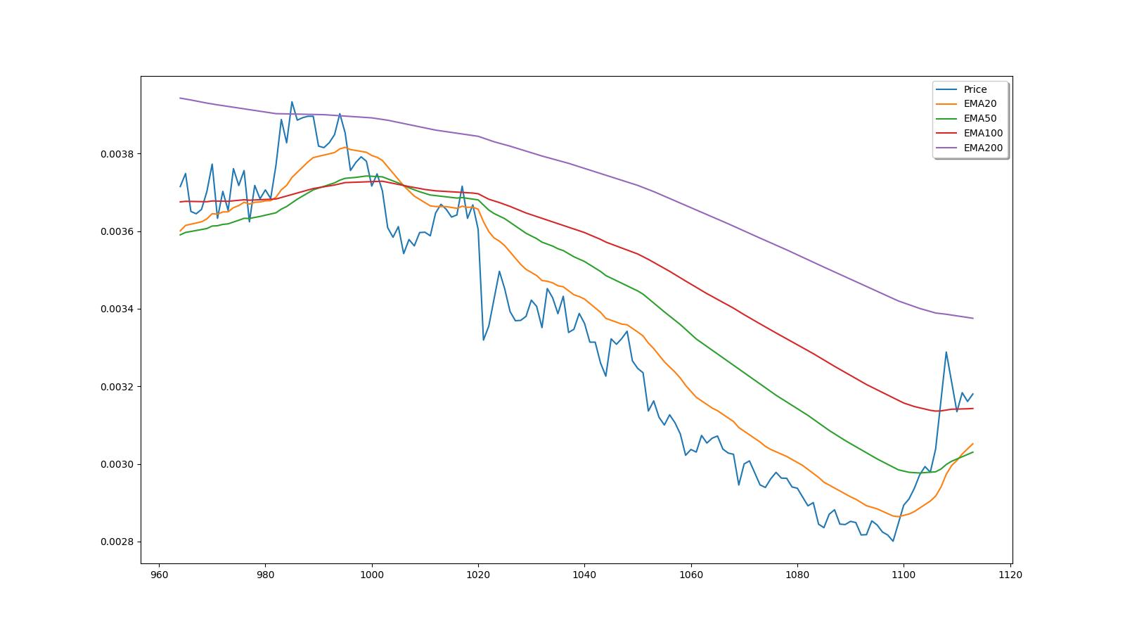 Gaj Finance Exponential Moving Averages