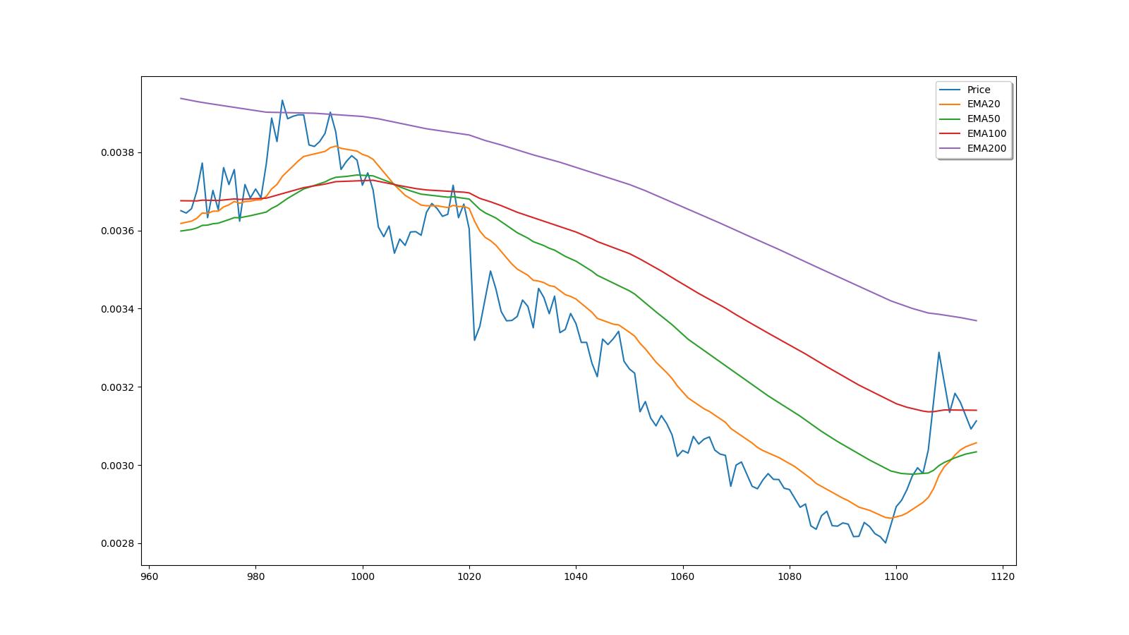 Gaj Finance Exponential Moving Averages