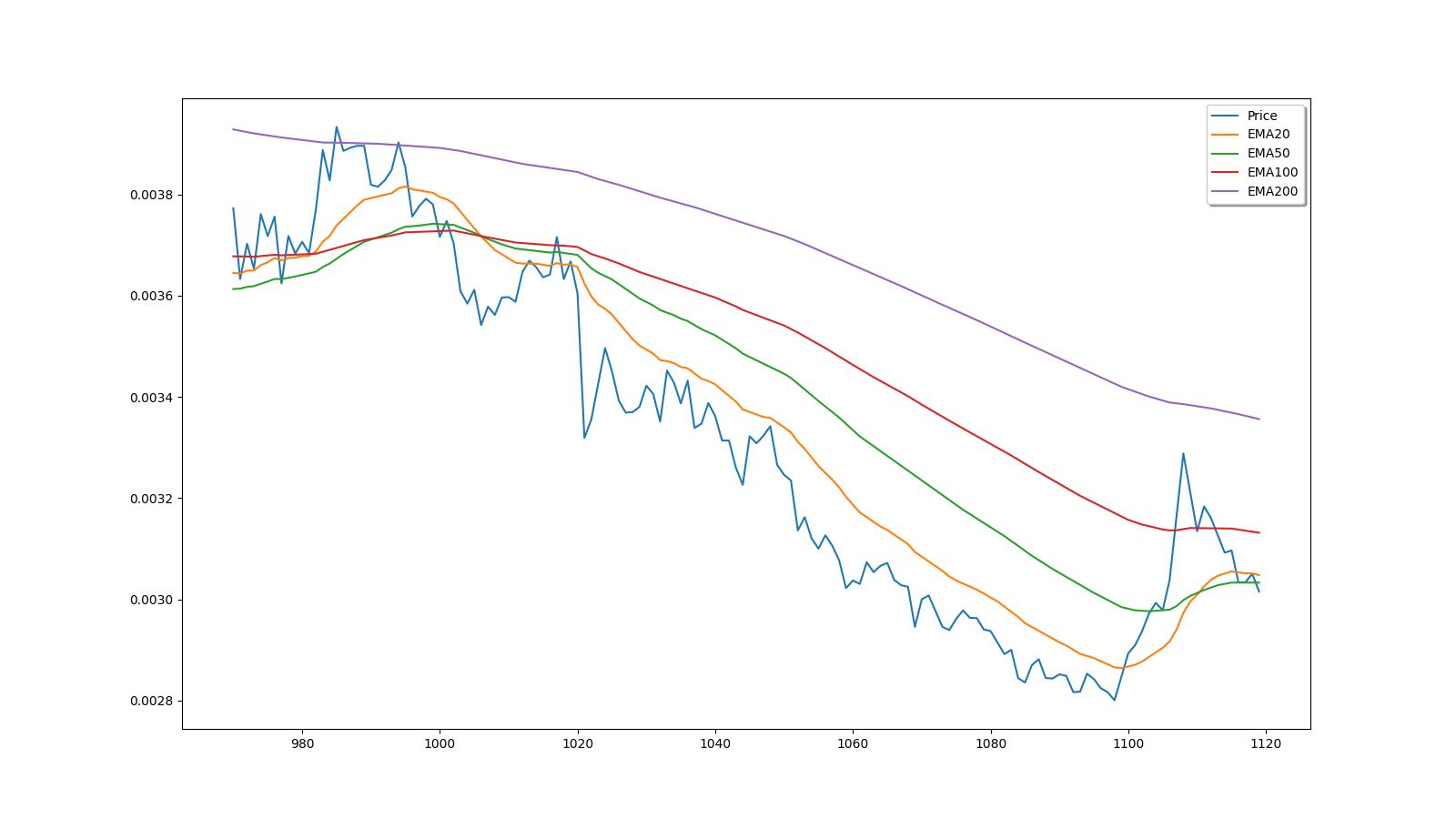 Gaj Finance Exponential Moving Averages