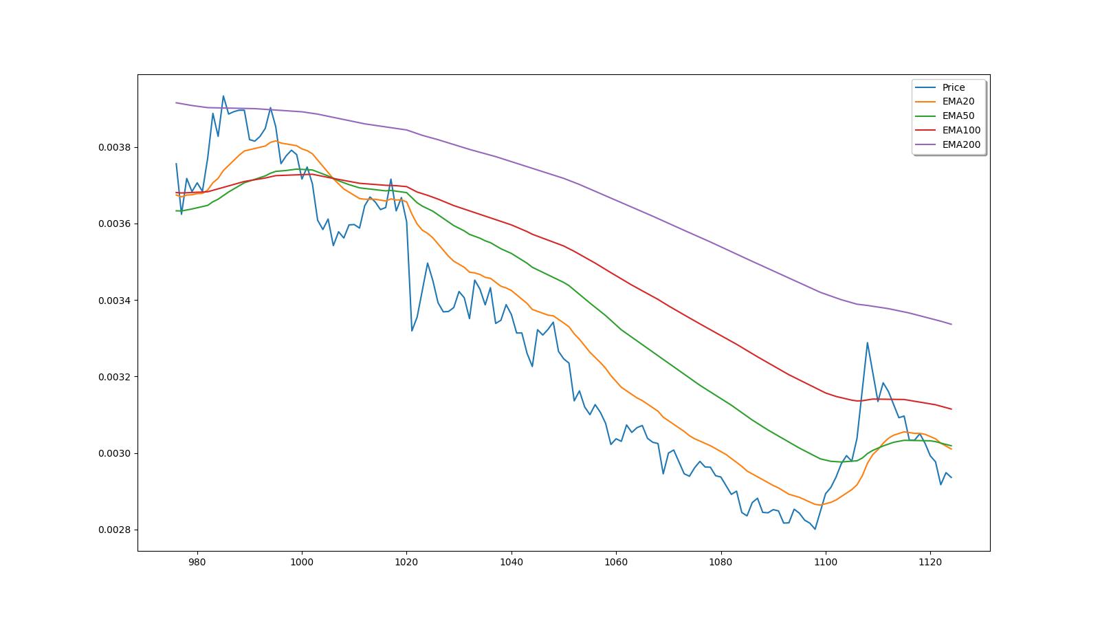 Gaj Finance Exponential Moving Averages