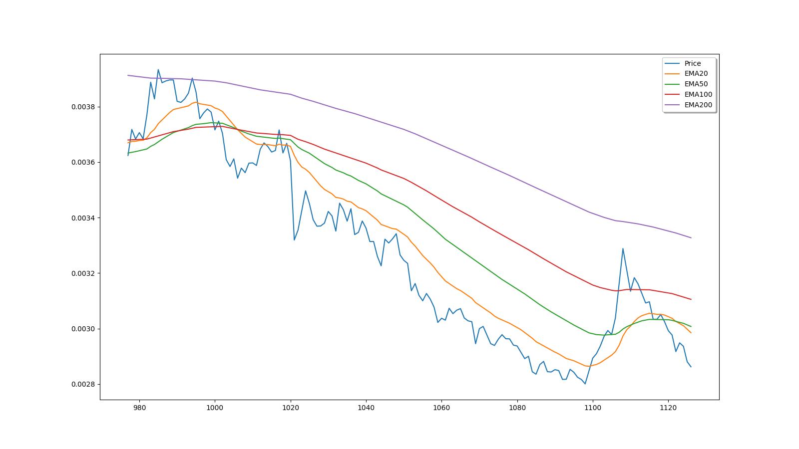 Gaj Finance Exponential Moving Averages