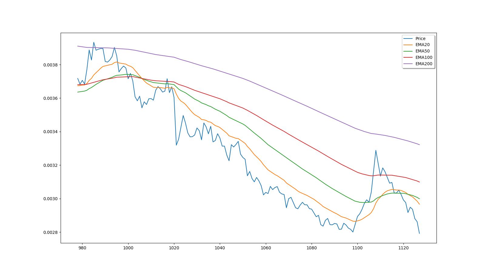 Gaj Finance Exponential Moving Averages