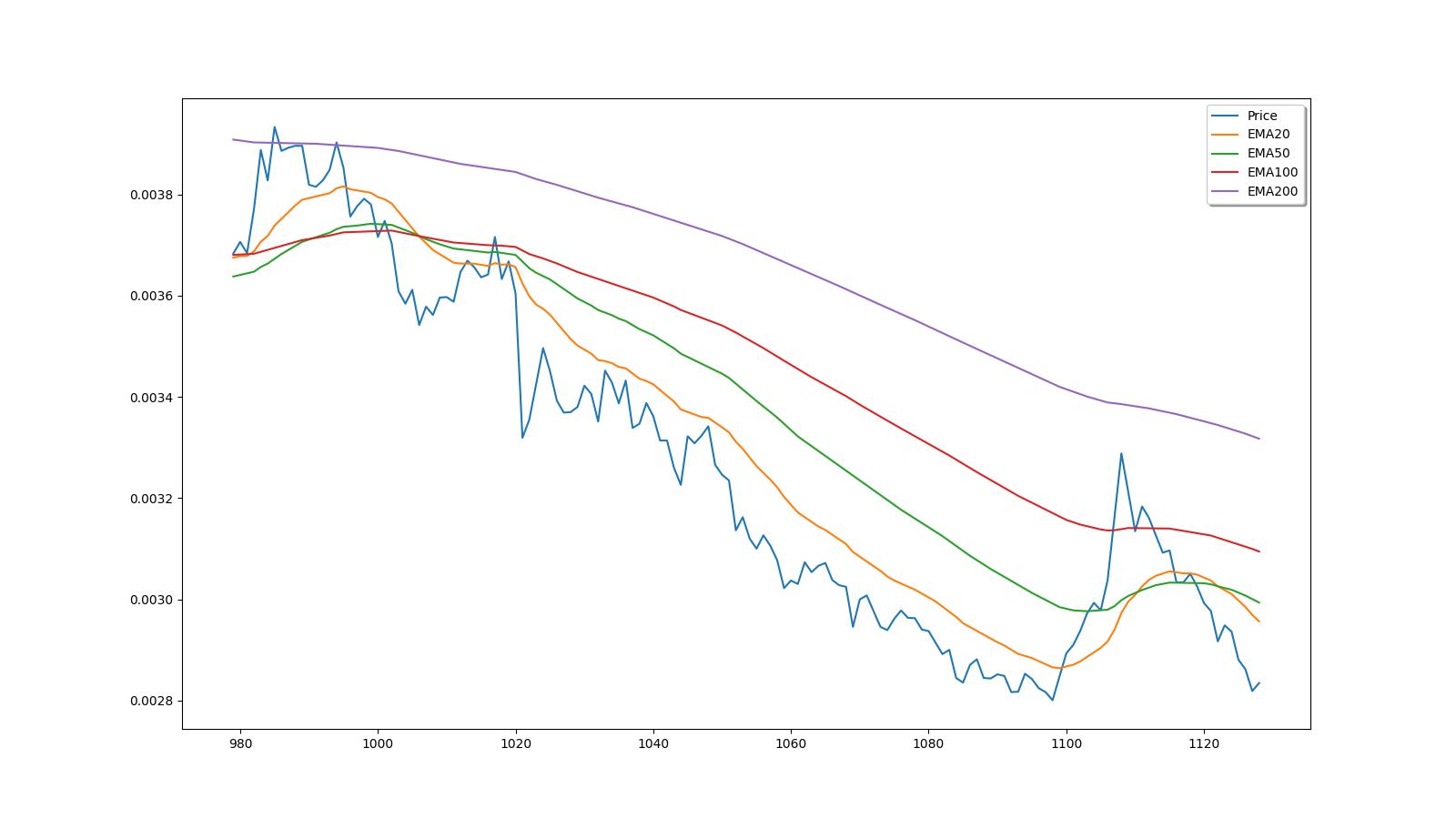 Gaj Finance Exponential Moving Averages