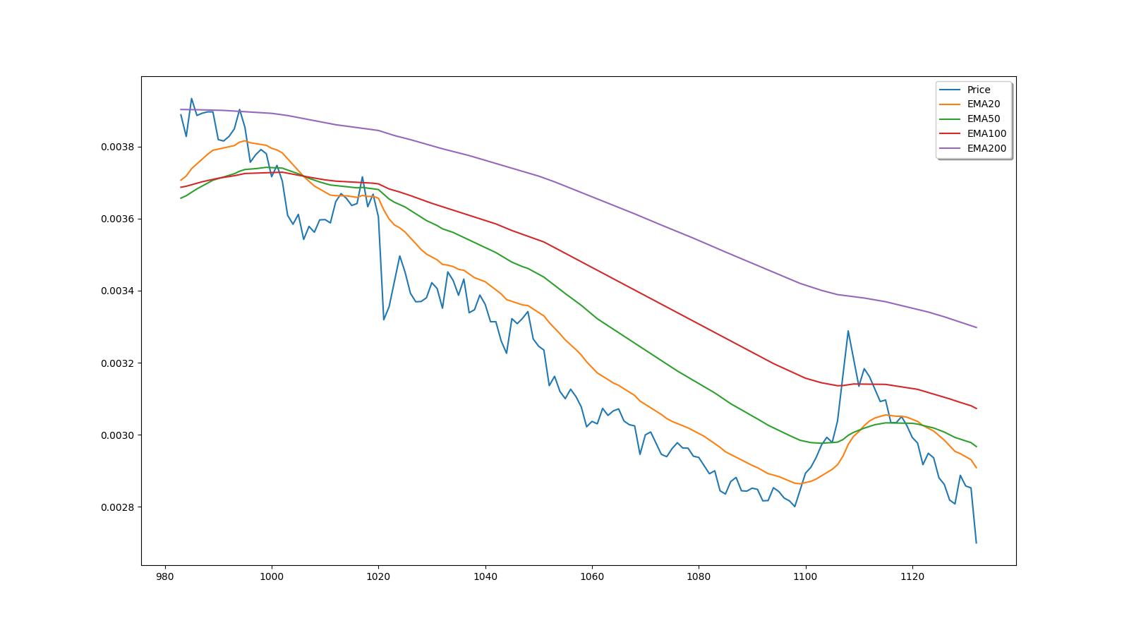 Gaj Finance Exponential Moving Averages