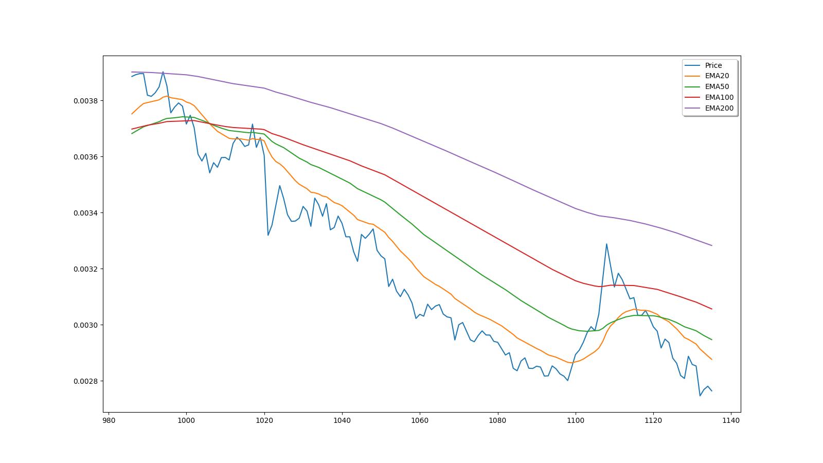 Gaj Finance Exponential Moving Averages