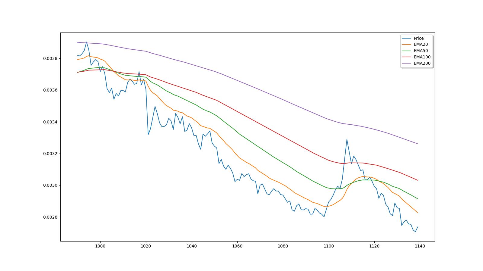 Gaj Finance Exponential Moving Averages