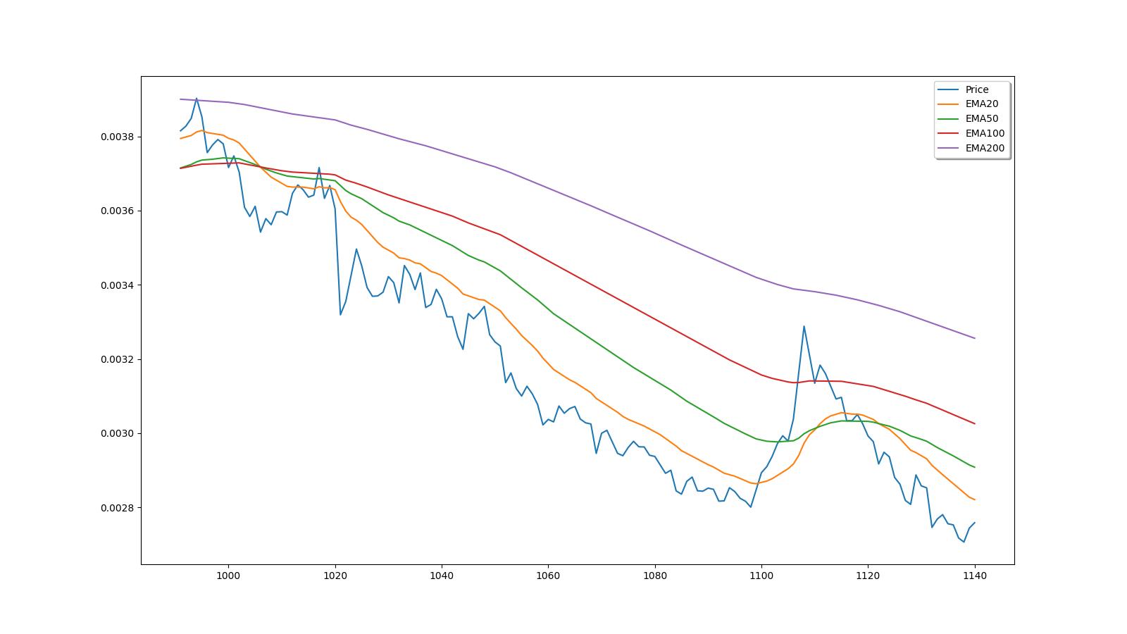 Gaj Finance Exponential Moving Averages