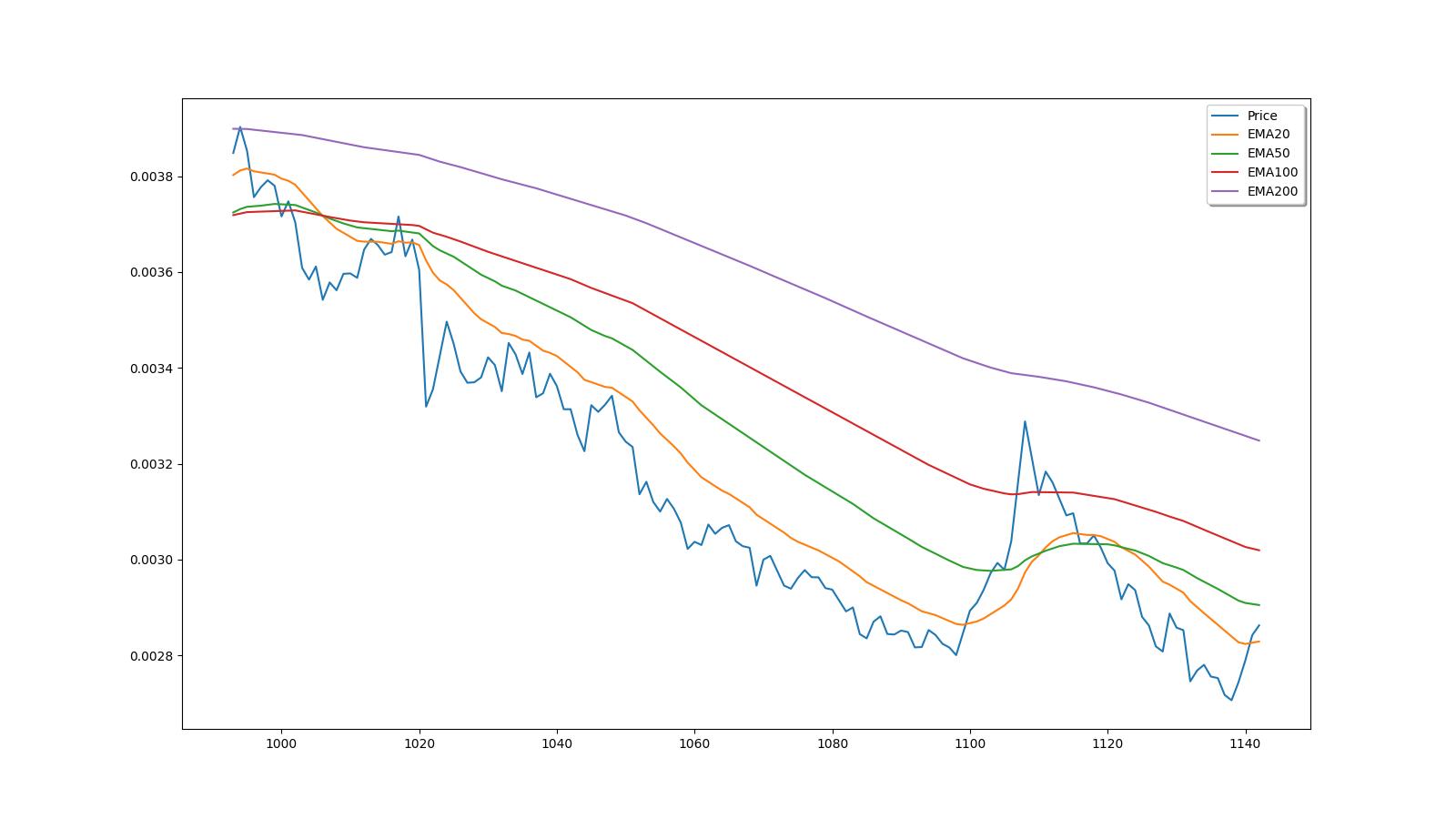 Gaj Finance Exponential Moving Averages
