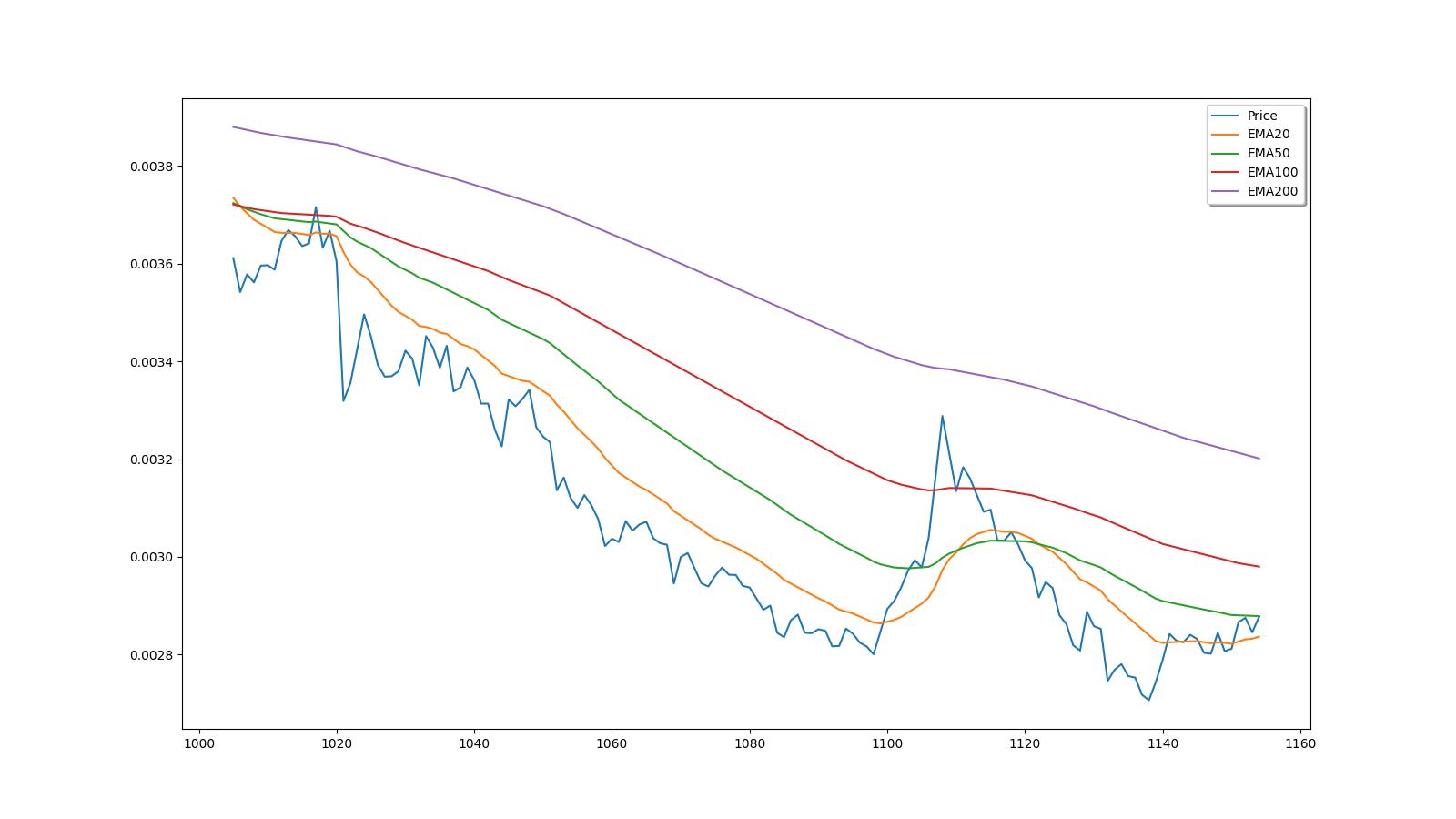 Gaj Finance Exponential Moving Averages