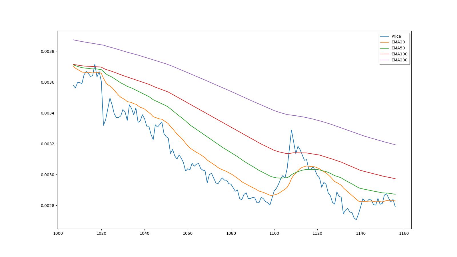 Gaj Finance Exponential Moving Averages