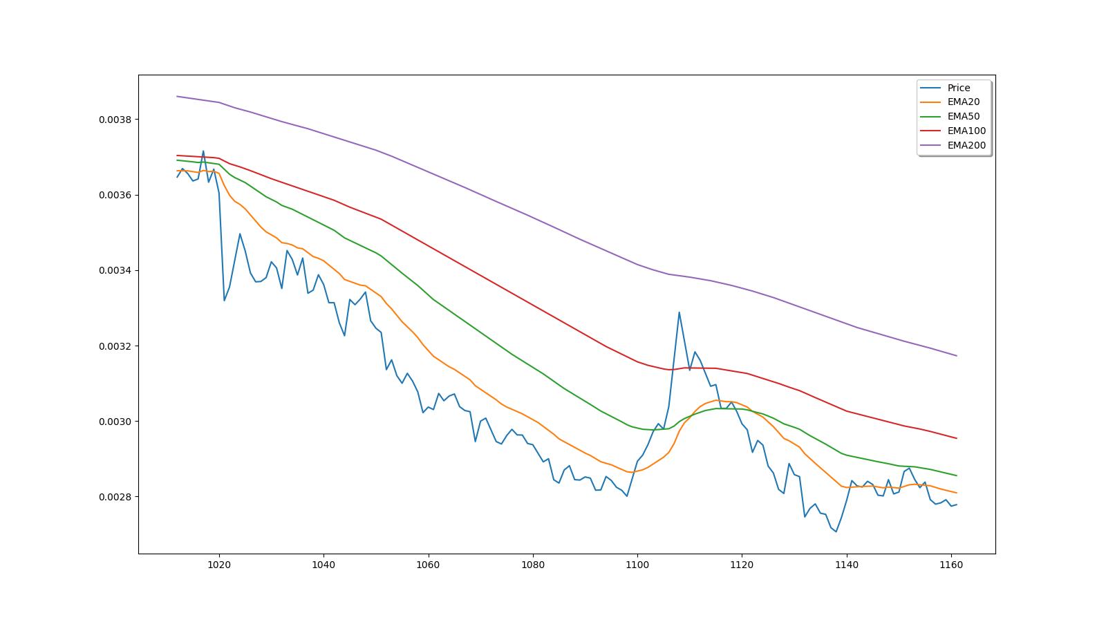 Gaj Finance Exponential Moving Averages