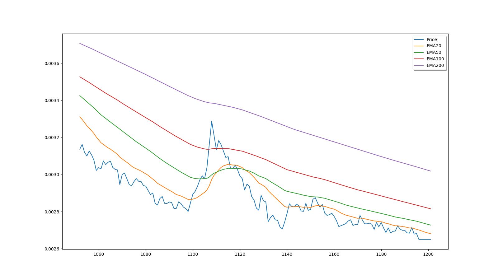 Gaj Finance Exponential Moving Averages
