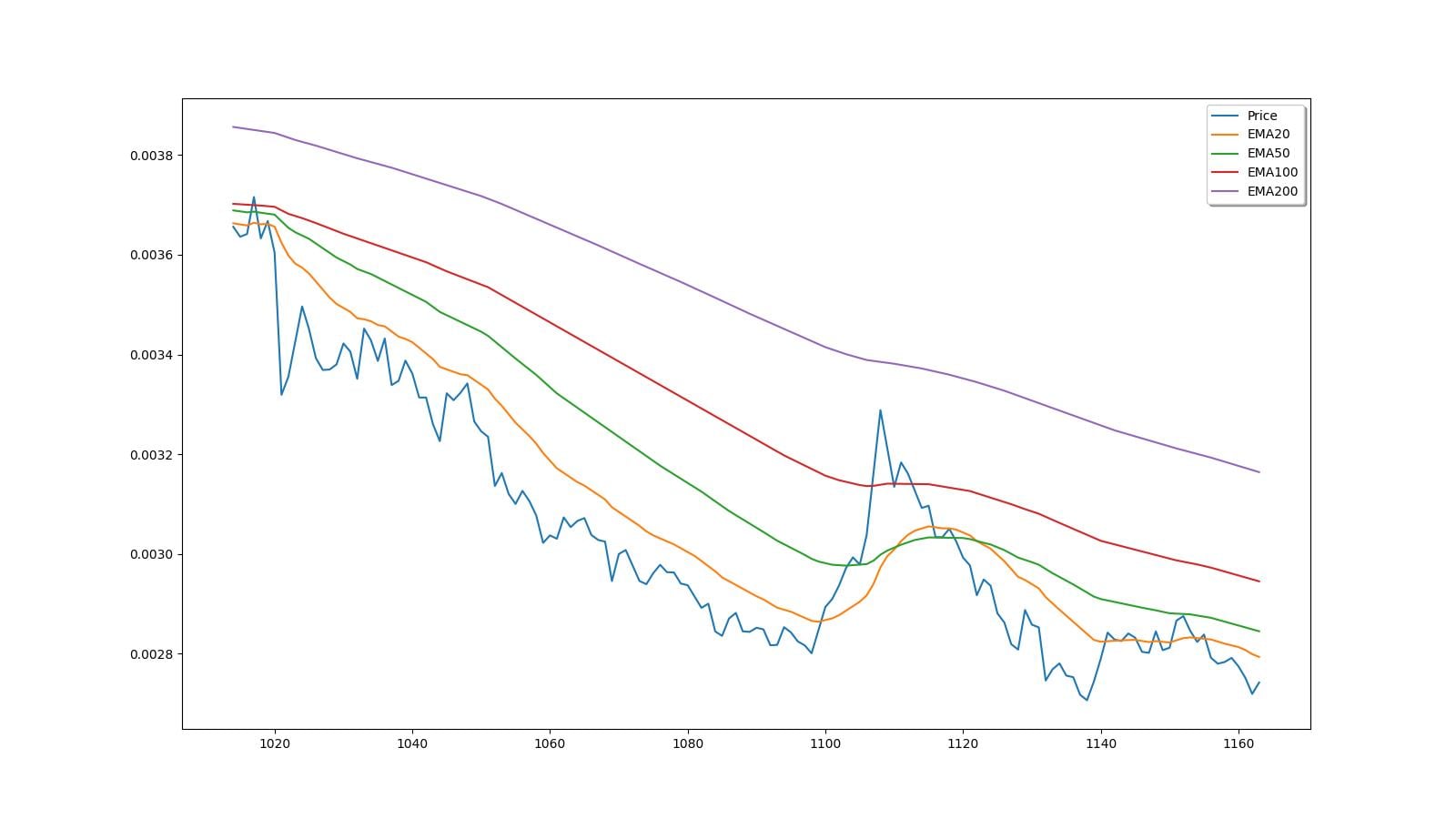 Gaj Finance Exponential Moving Averages