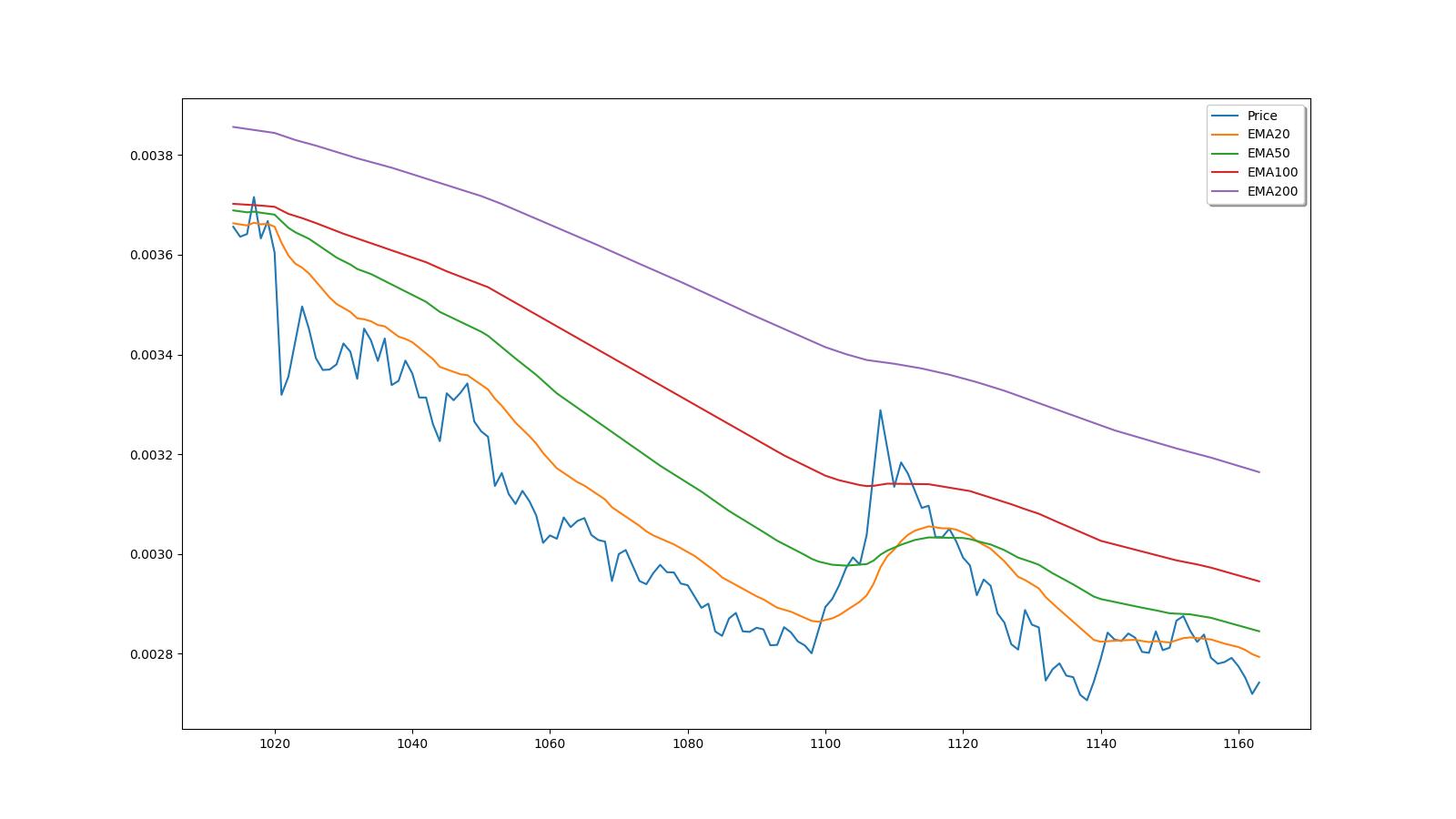 Gaj Finance Exponential Moving Averages