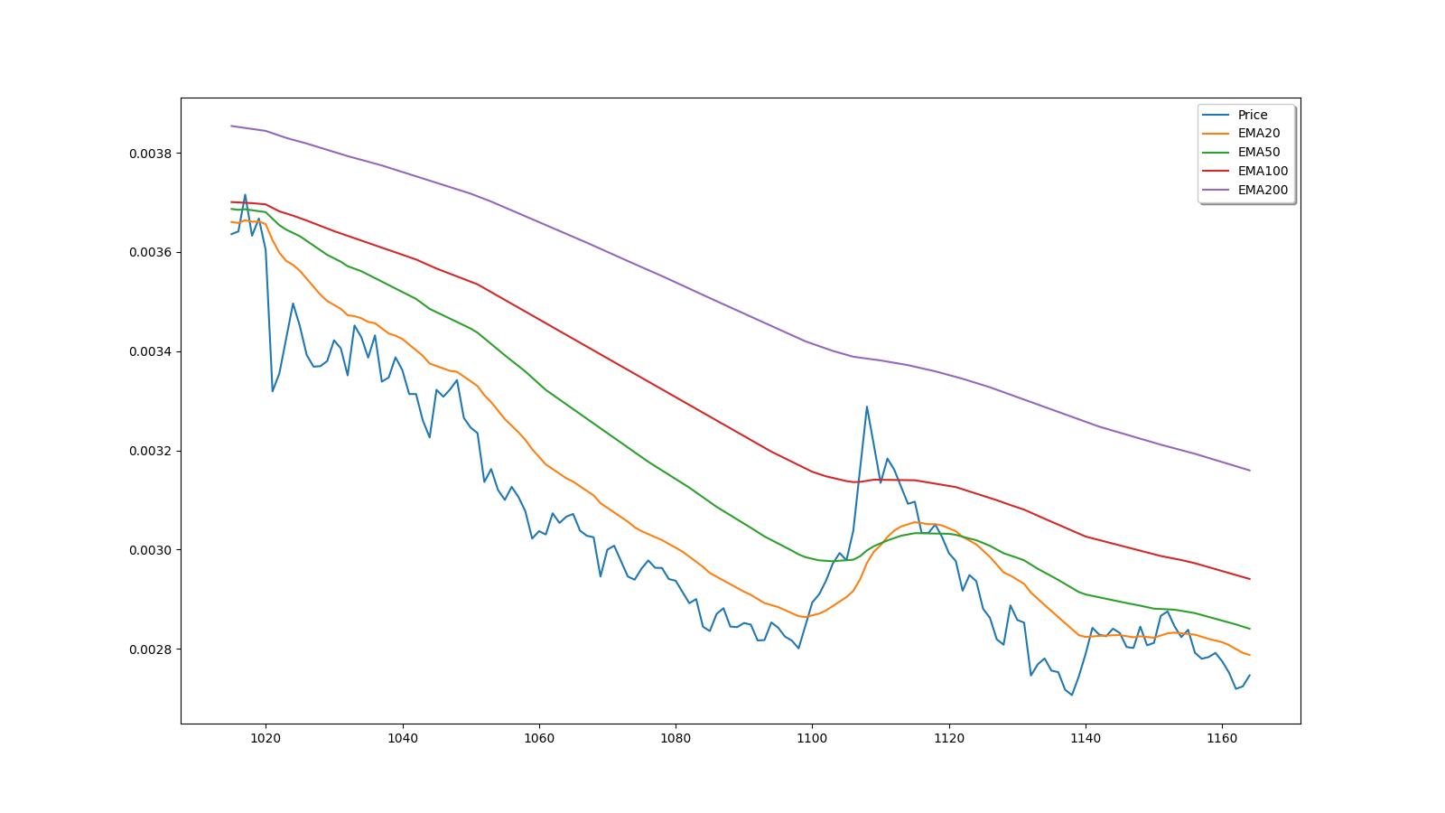 Gaj Finance Exponential Moving Averages