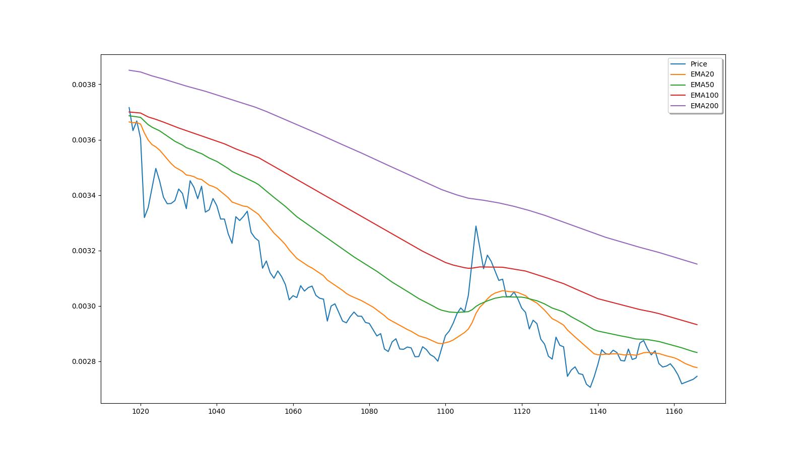 Gaj Finance Exponential Moving Averages