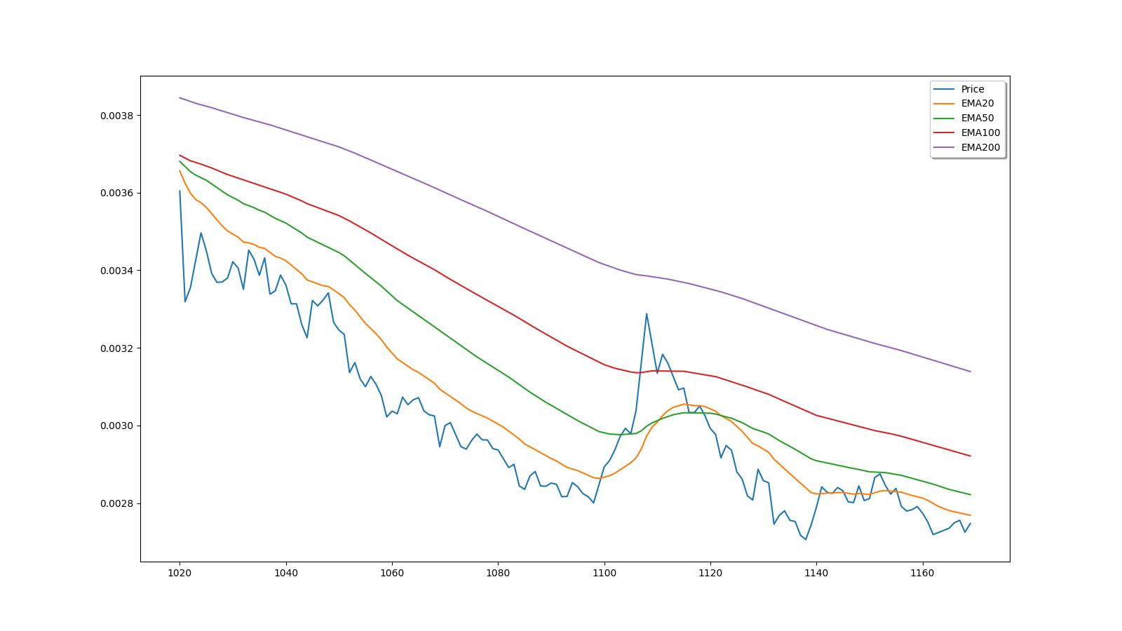 Gaj Finance Exponential Moving Averages
