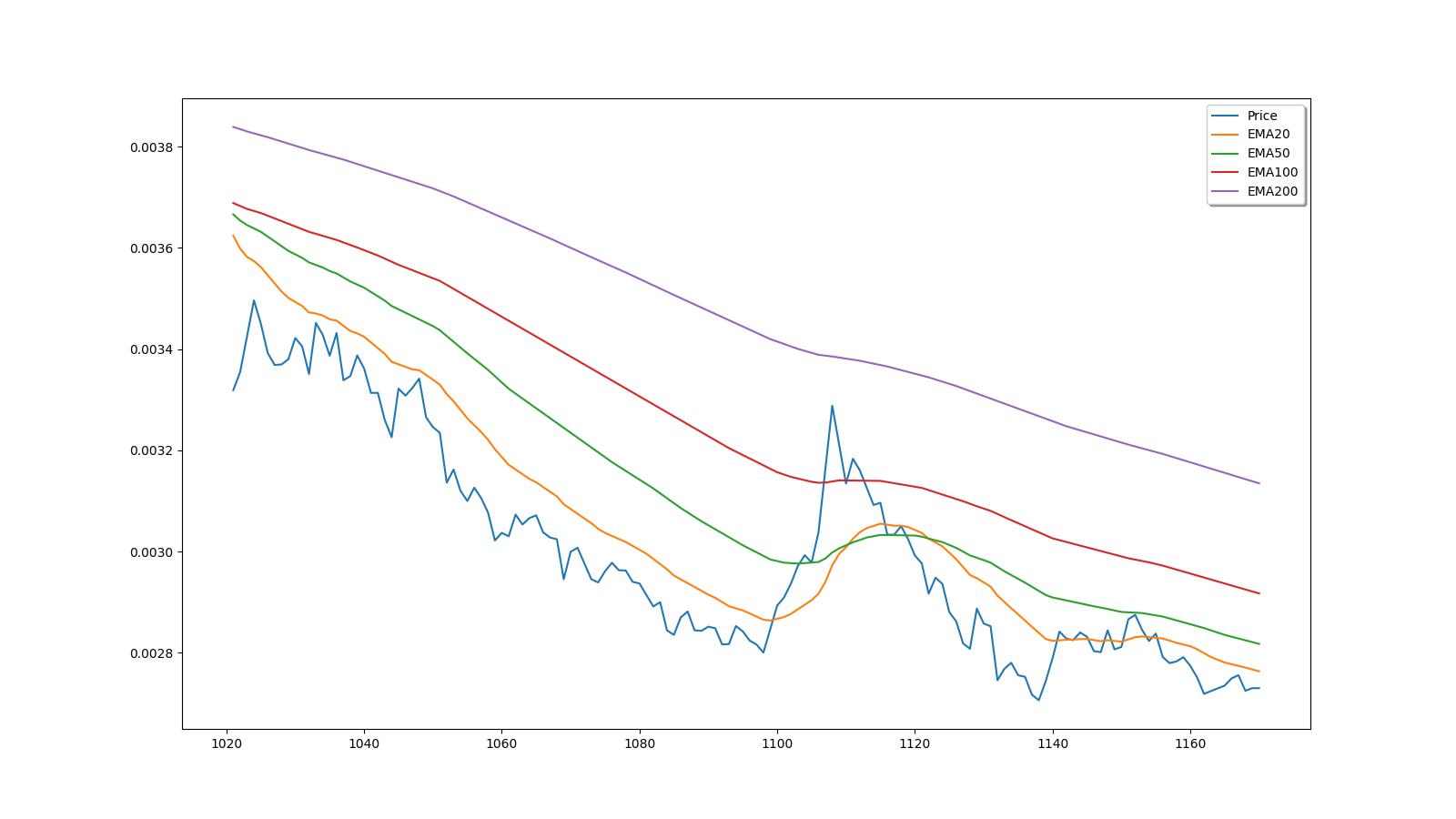 Gaj Finance Exponential Moving Averages
