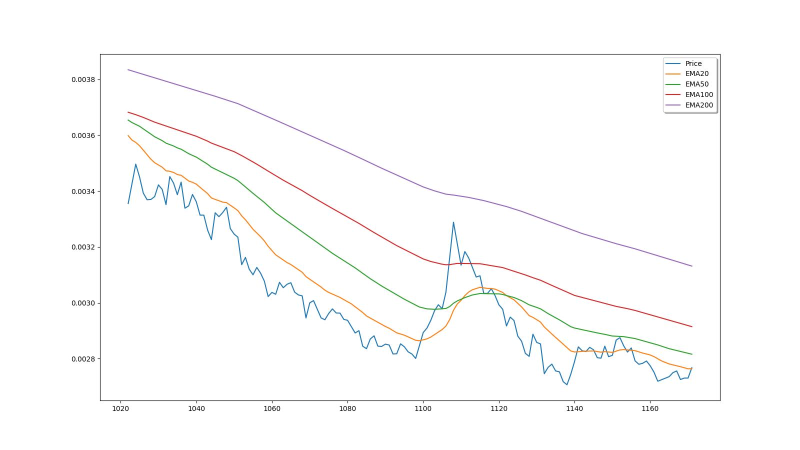 Gaj Finance Exponential Moving Averages