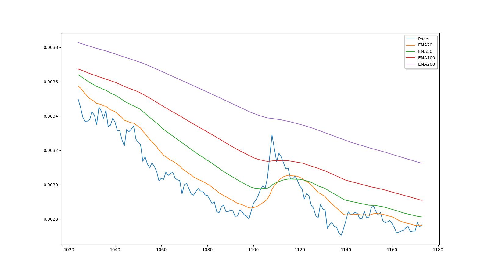 Gaj Finance Exponential Moving Averages