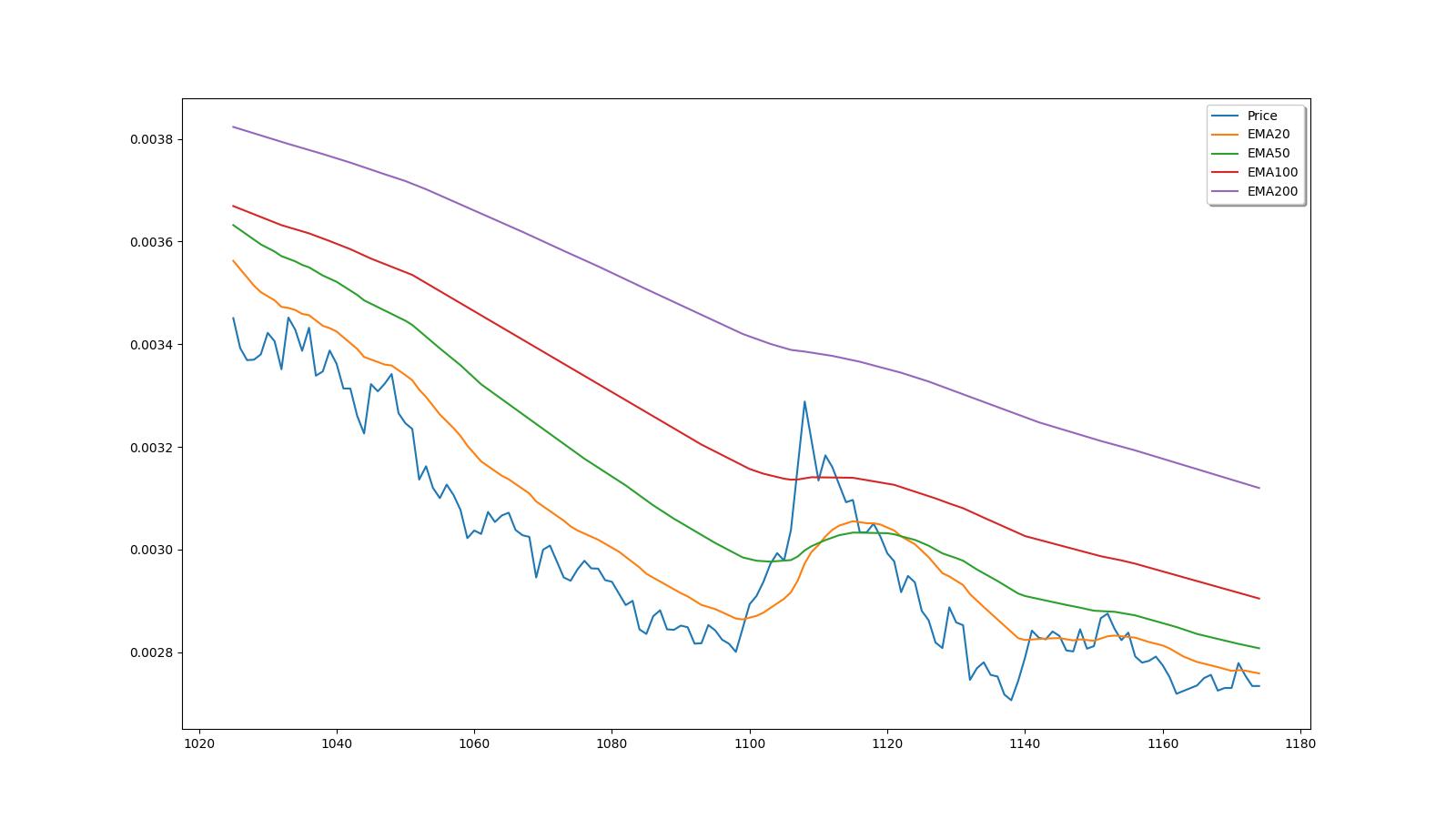 Gaj Finance Exponential Moving Averages
