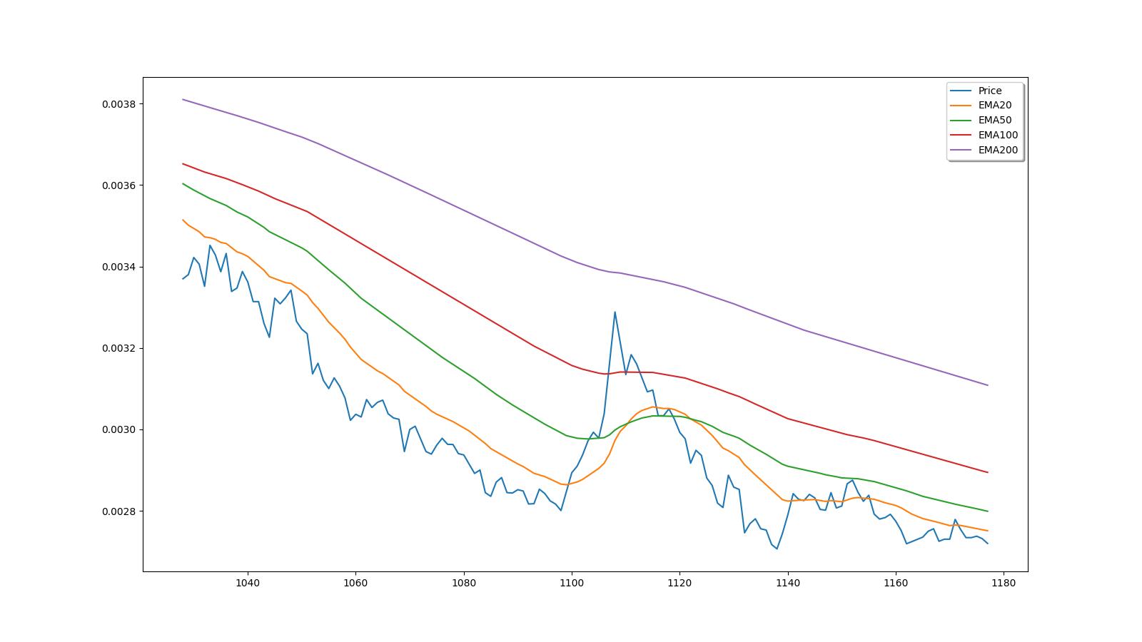 Gaj Finance Exponential Moving Averages
