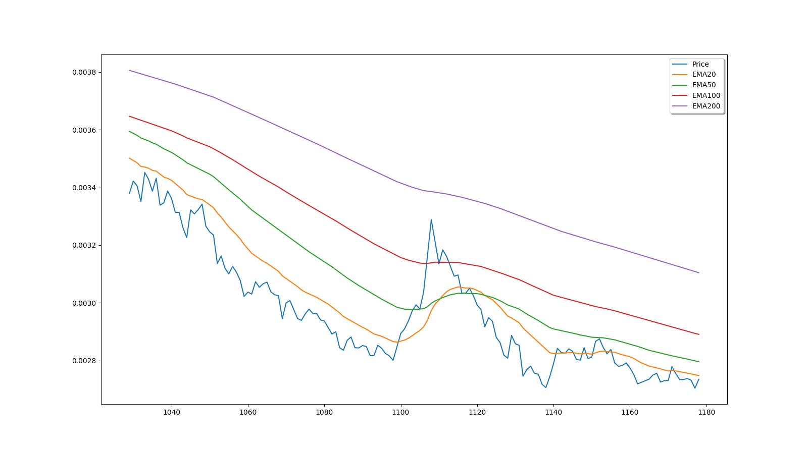 Gaj Finance Exponential Moving Averages