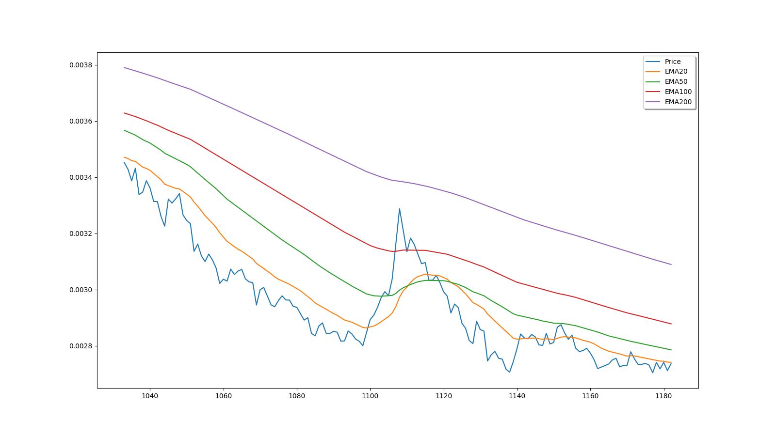 Gaj Finance Exponential Moving Averages