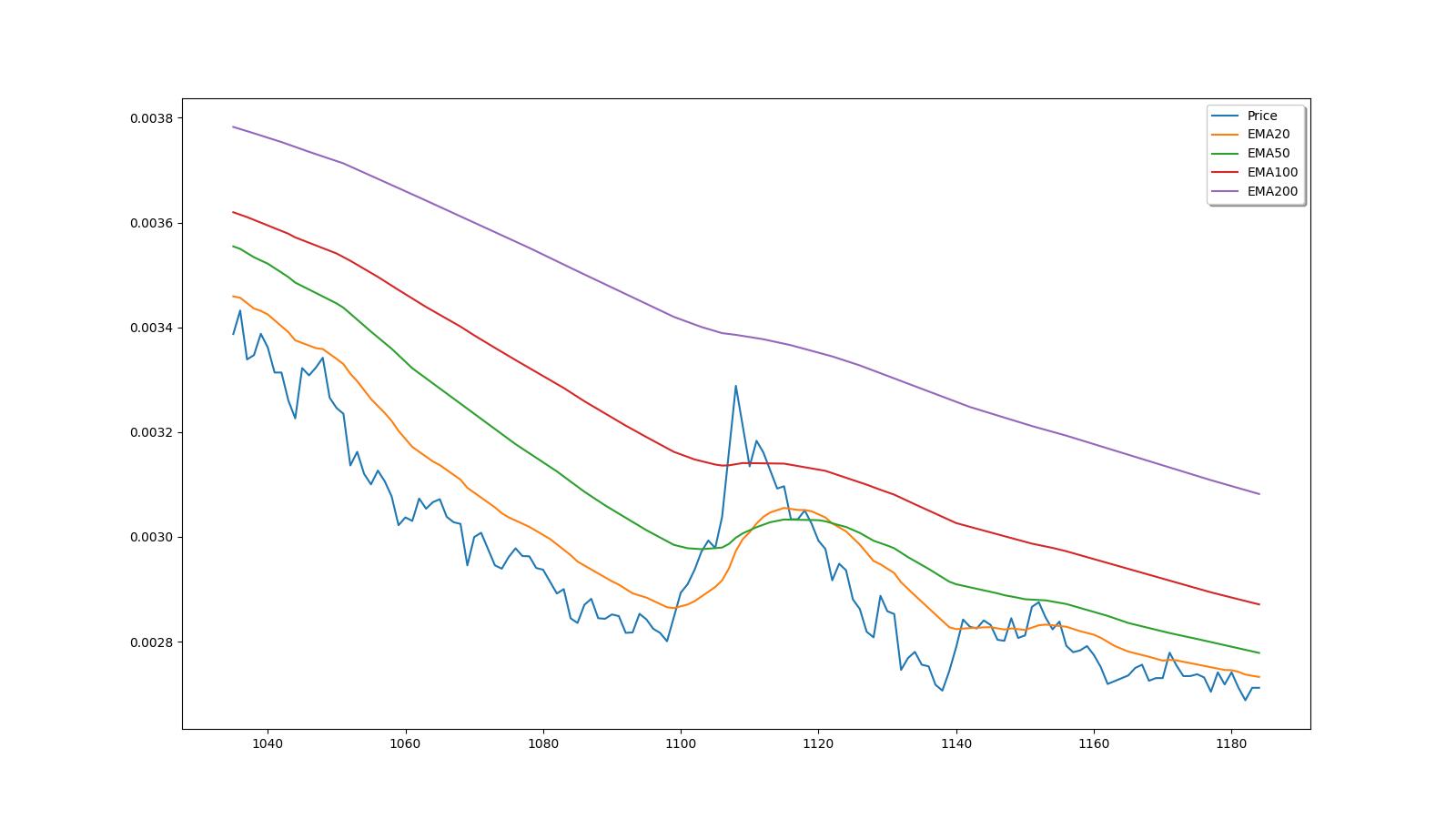Gaj Finance Exponential Moving Averages