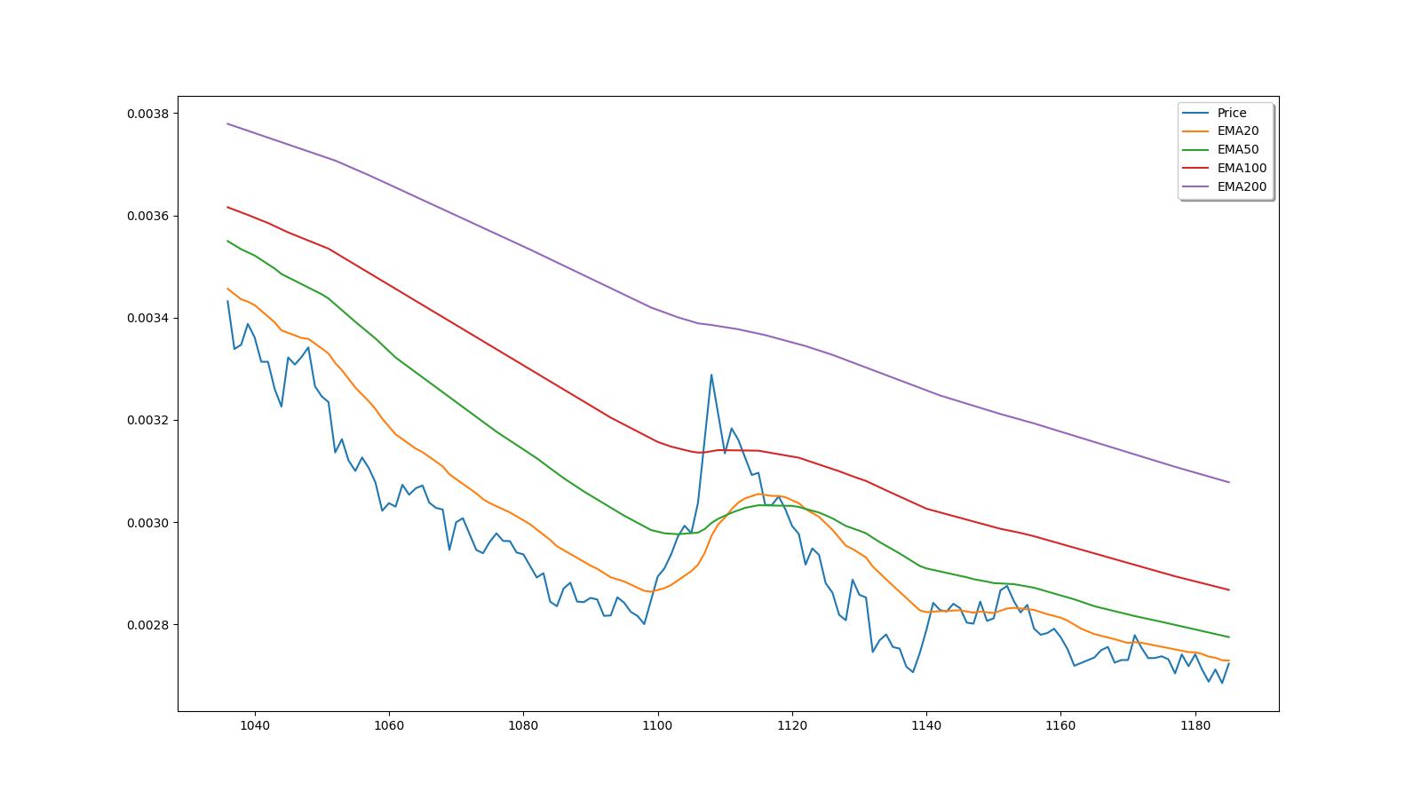 Gaj Finance Exponential Moving Averages