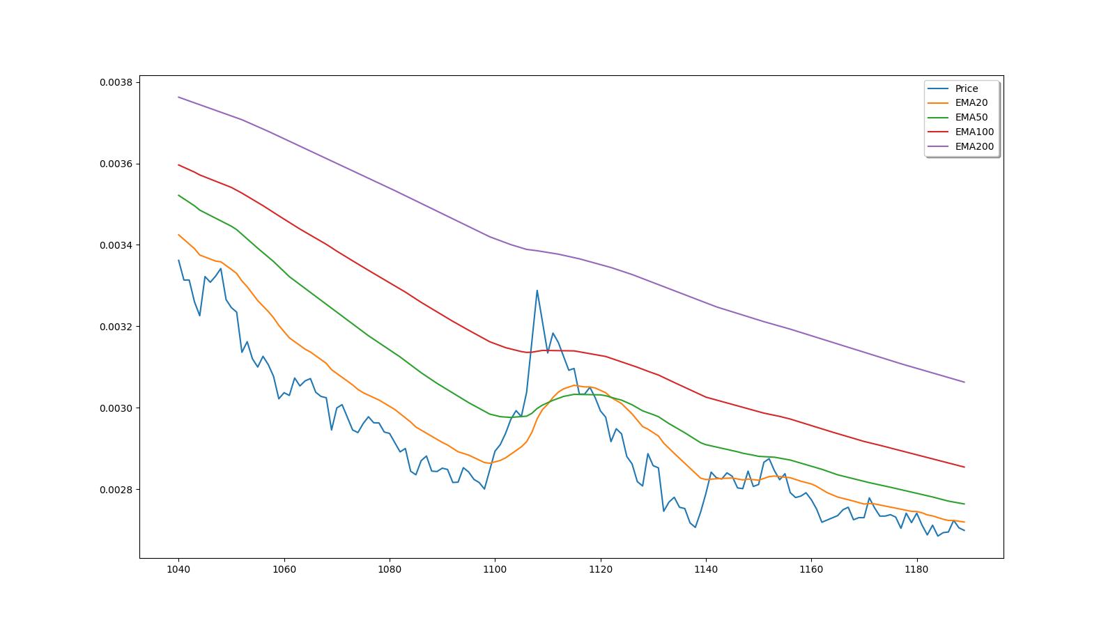 Gaj Finance Exponential Moving Averages
