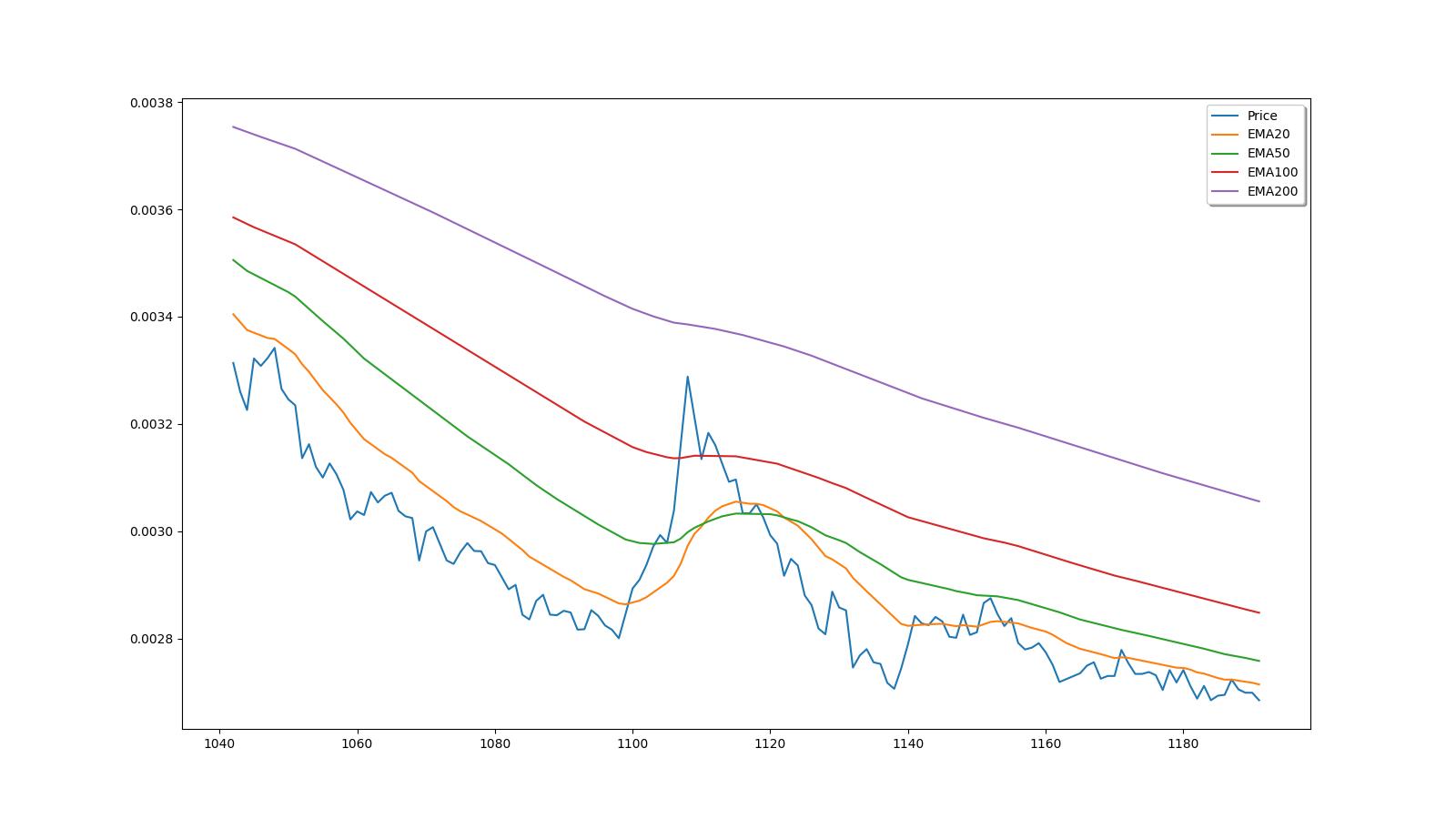 Gaj Finance Exponential Moving Averages
