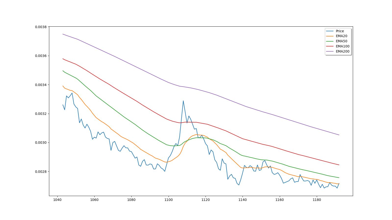 Gaj Finance Exponential Moving Averages