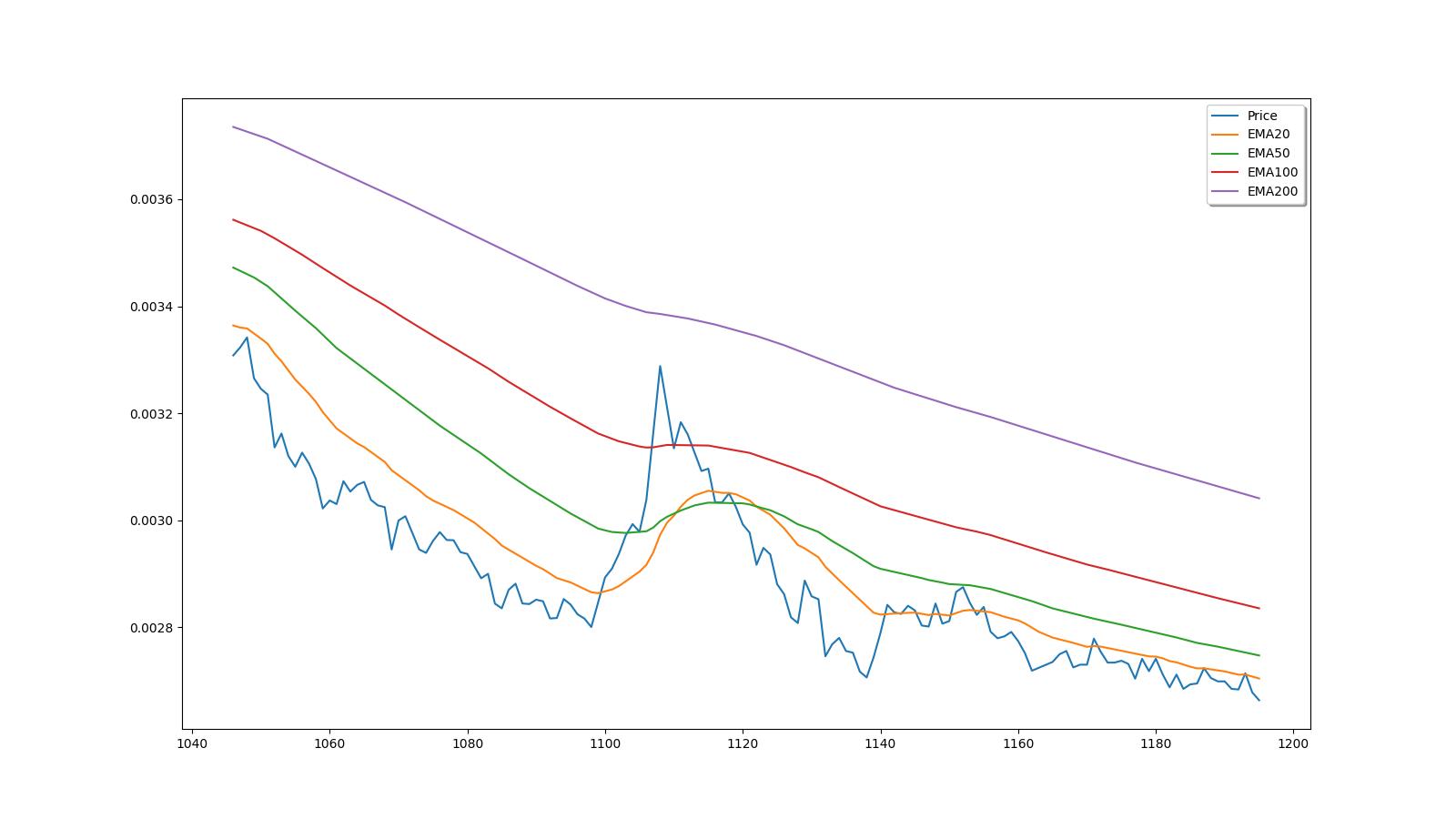 Gaj Finance Exponential Moving Averages