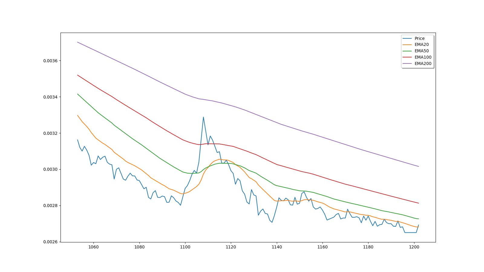 Gaj Finance Exponential Moving Averages