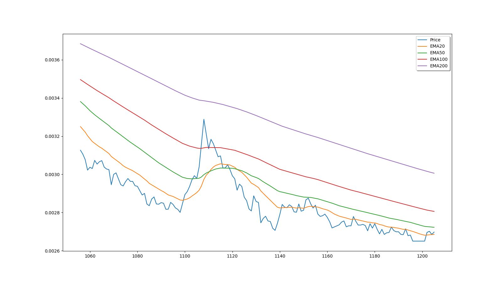 Gaj Finance Exponential Moving Averages