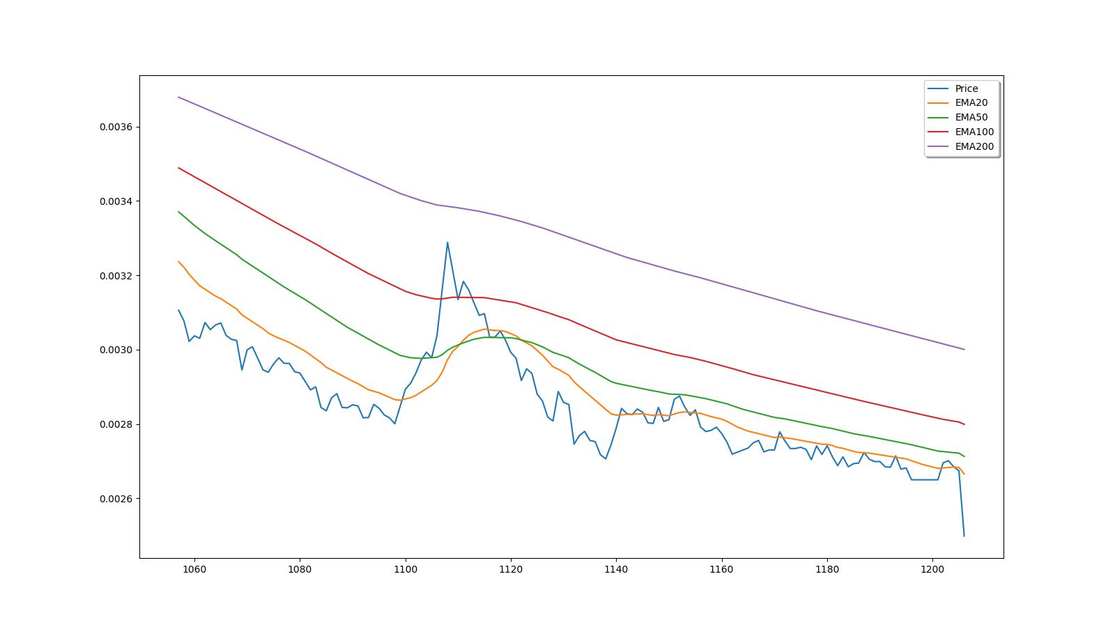 Gaj Finance Exponential Moving Averages