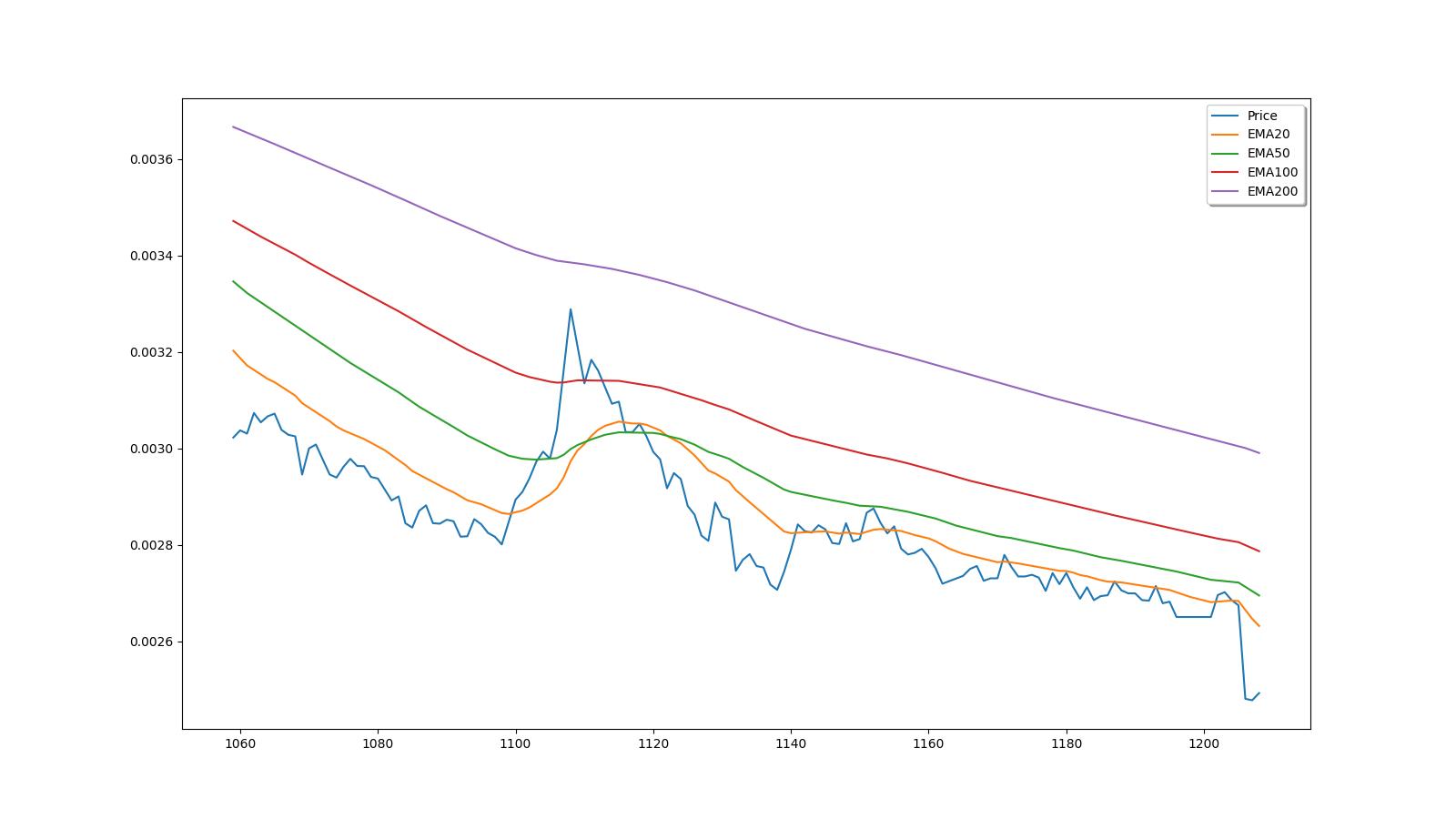 Gaj Finance Exponential Moving Averages