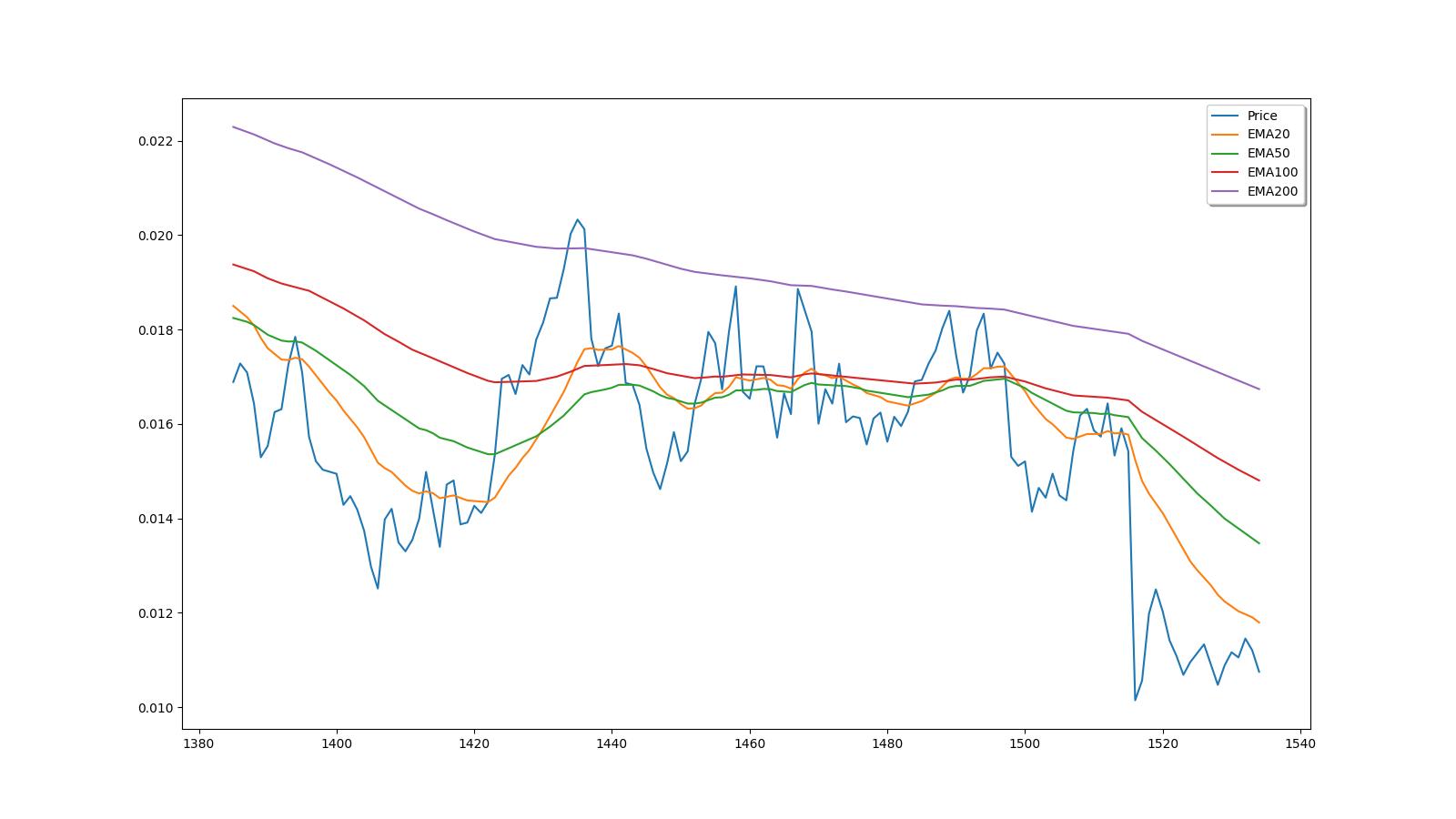 Gala Exponential Moving Averages