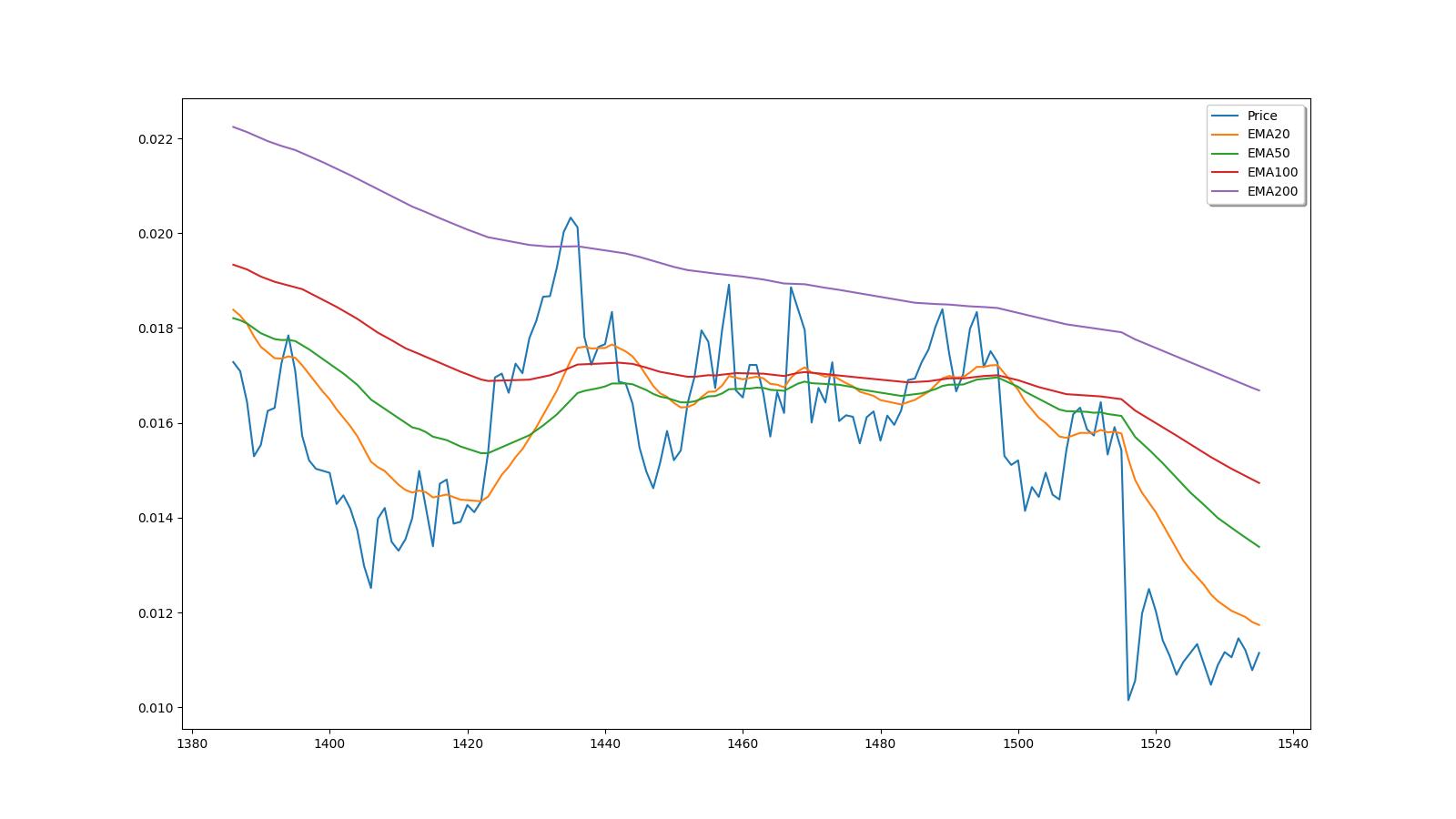 Gala Exponential Moving Averages