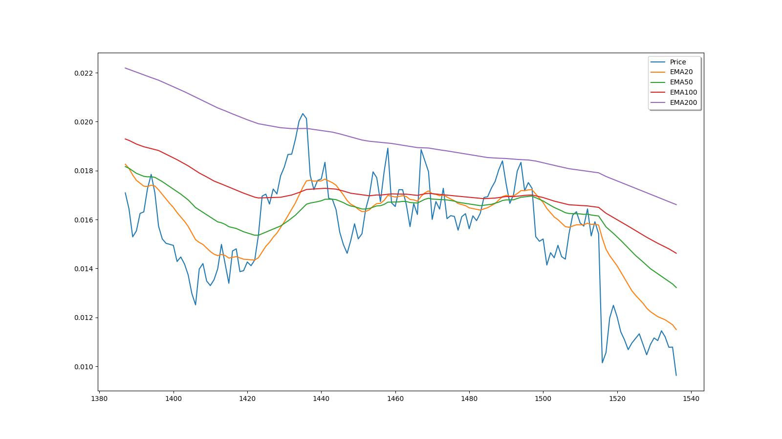 Gala Exponential Moving Averages