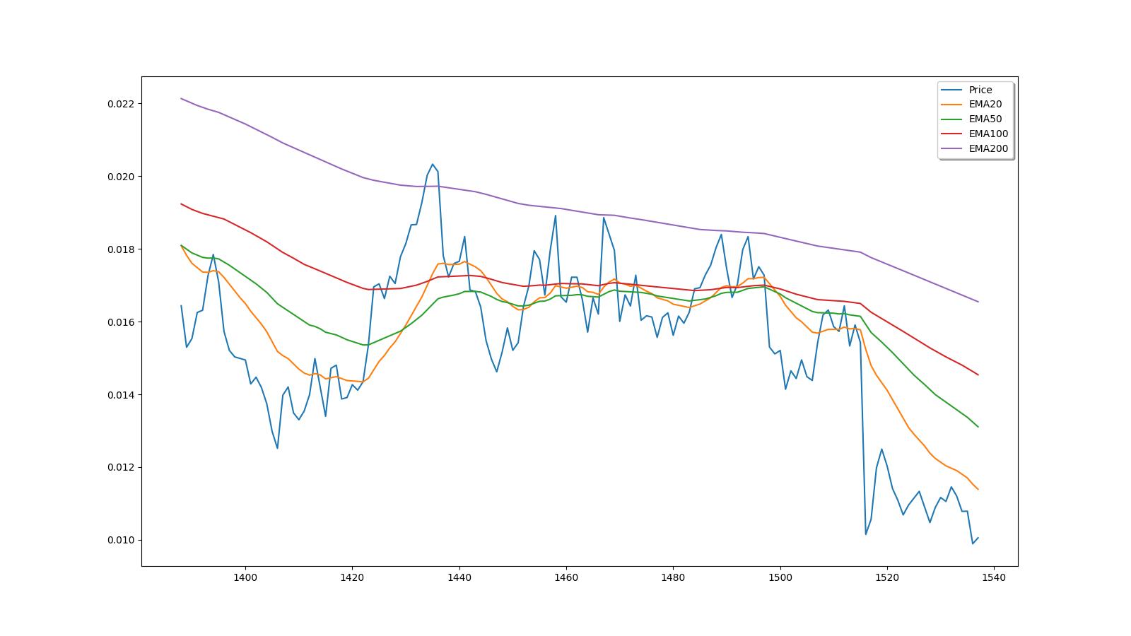 Gala Exponential Moving Averages