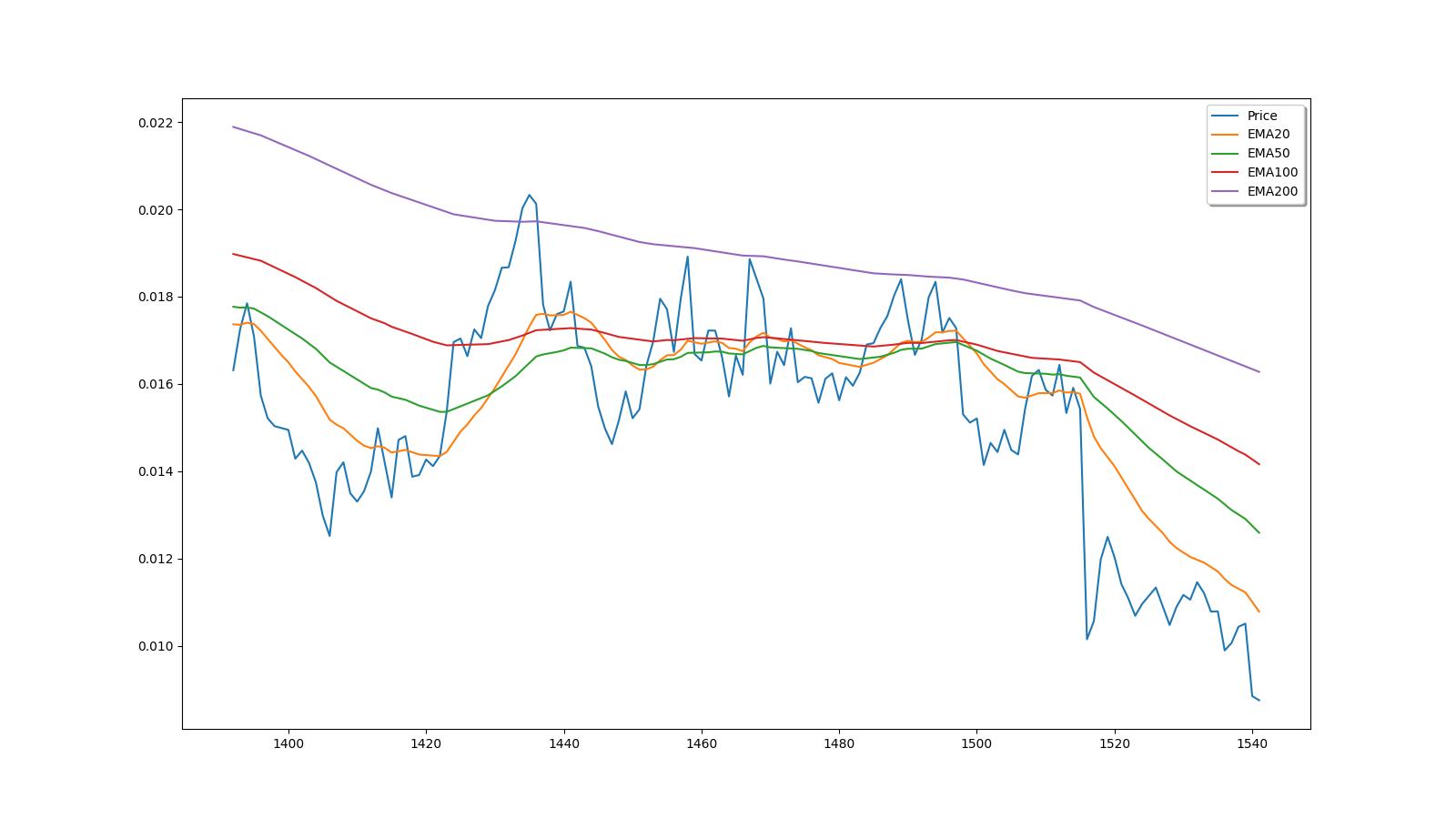 갈라 Exponential Moving Averages